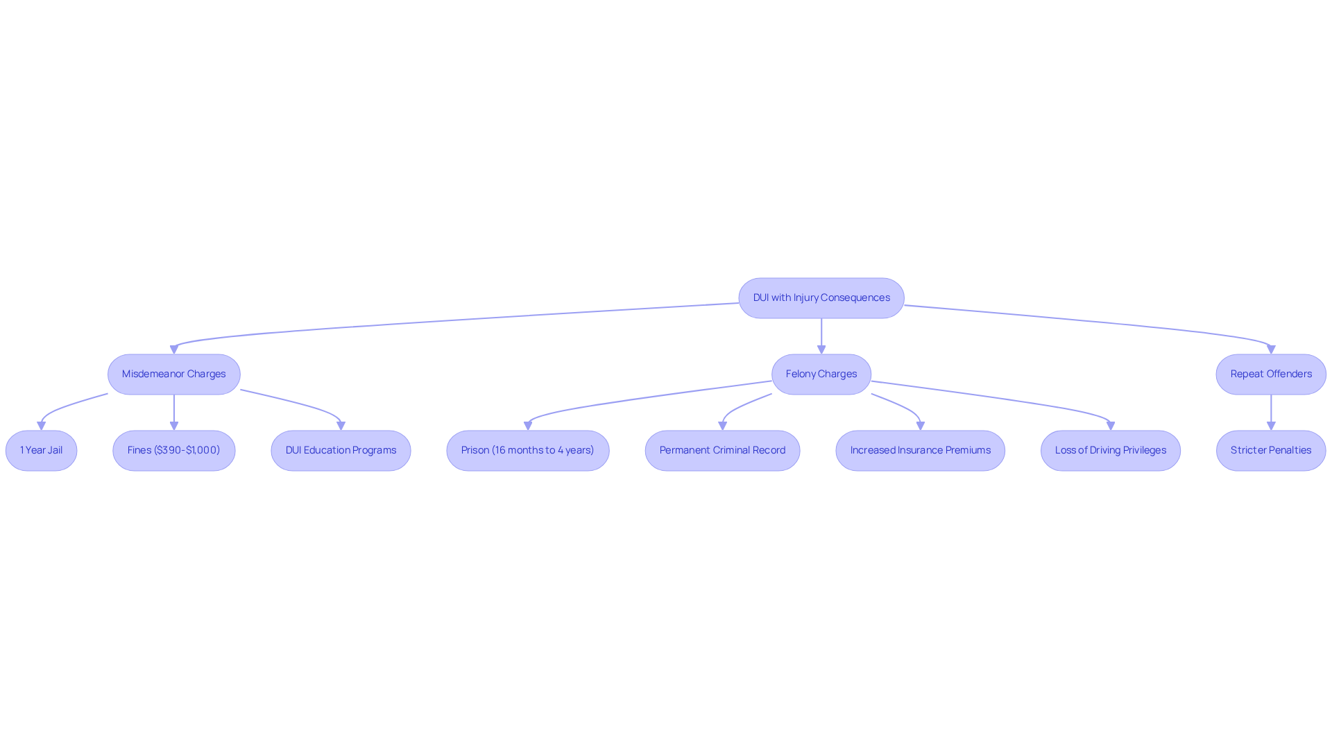 This flowchart illustrates the consequences of DUI charges involving injury. Follow the paths to see the differences between misdemeanor and felony charges, and how repeat offenses lead to even harsher penalties. Each box represents a specific consequence, helping you understand the serious implications of DUI offenses.
