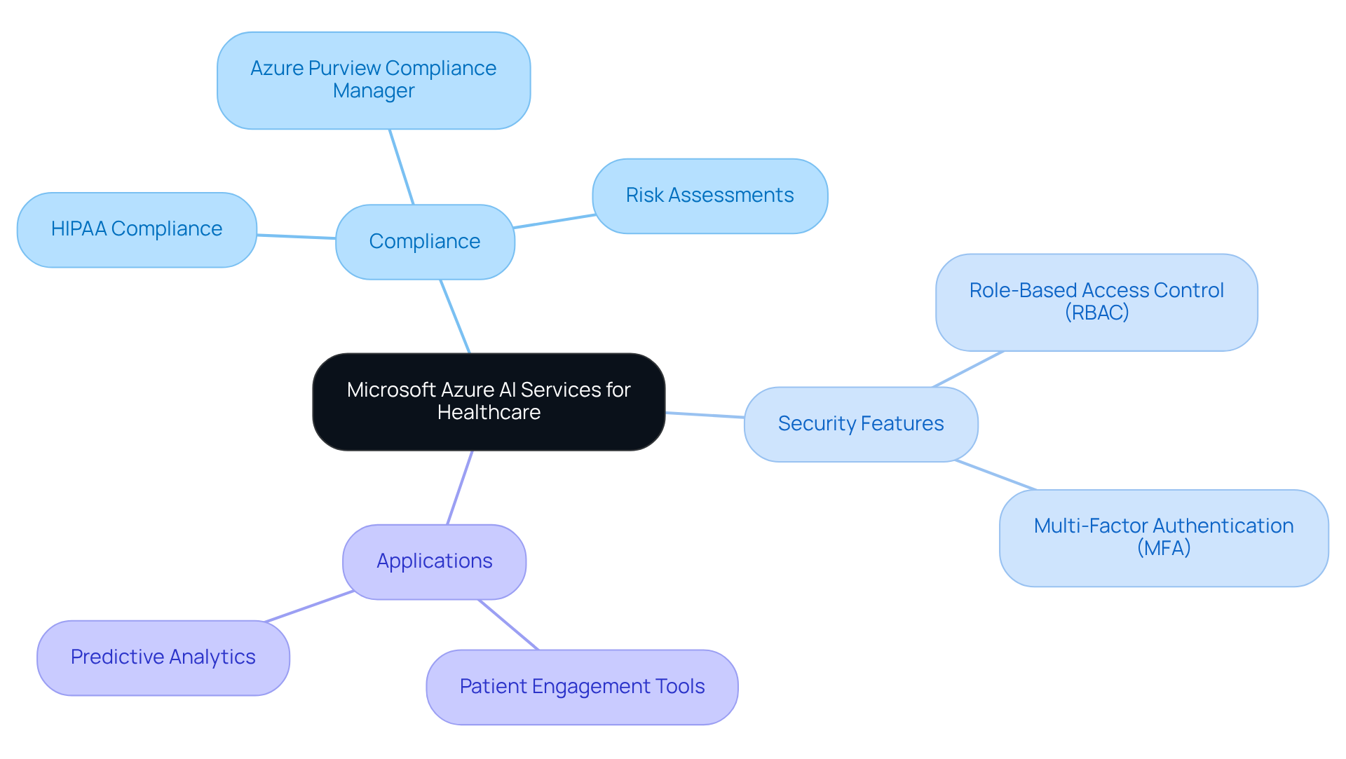 The central node represents Azure's AI services, with branches showing compliance measures, security features, and various applications in healthcare. Each branch highlights how these elements contribute to secure and efficient healthcare solutions.