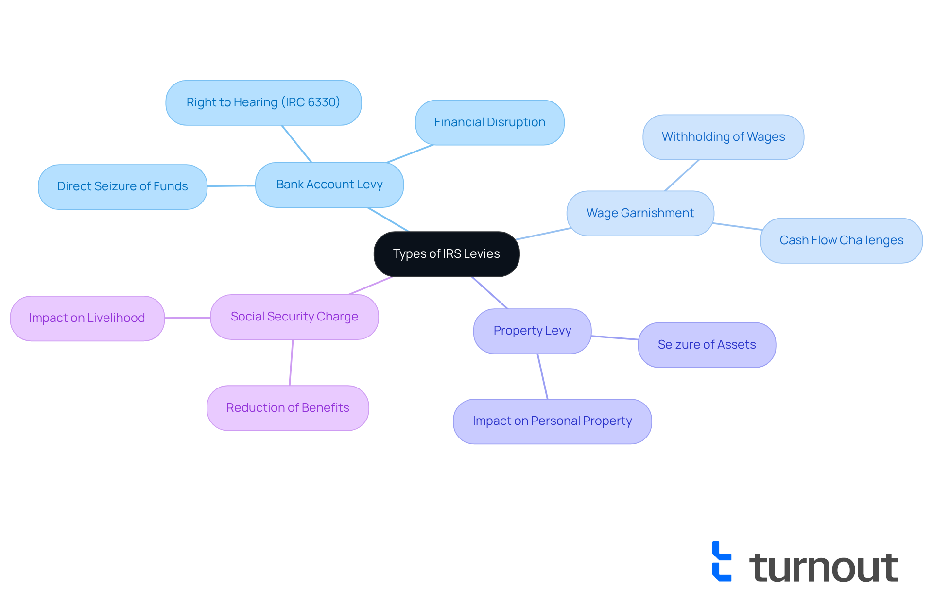 At the center, you'll find the main topic about IRS levies. The branches represent different methods the IRS uses to collect unpaid taxes. Each branch highlights specific details about the consequences of these methods, providing a clear understanding of how they affect taxpayers. At the center, you'll find the main topic about IRS levies. The branches represent different methods the IRS uses to collect unpaid taxes. Each branch highlights specific details about the consequences of these methods, providing a clear understanding of how they affect taxpayers.