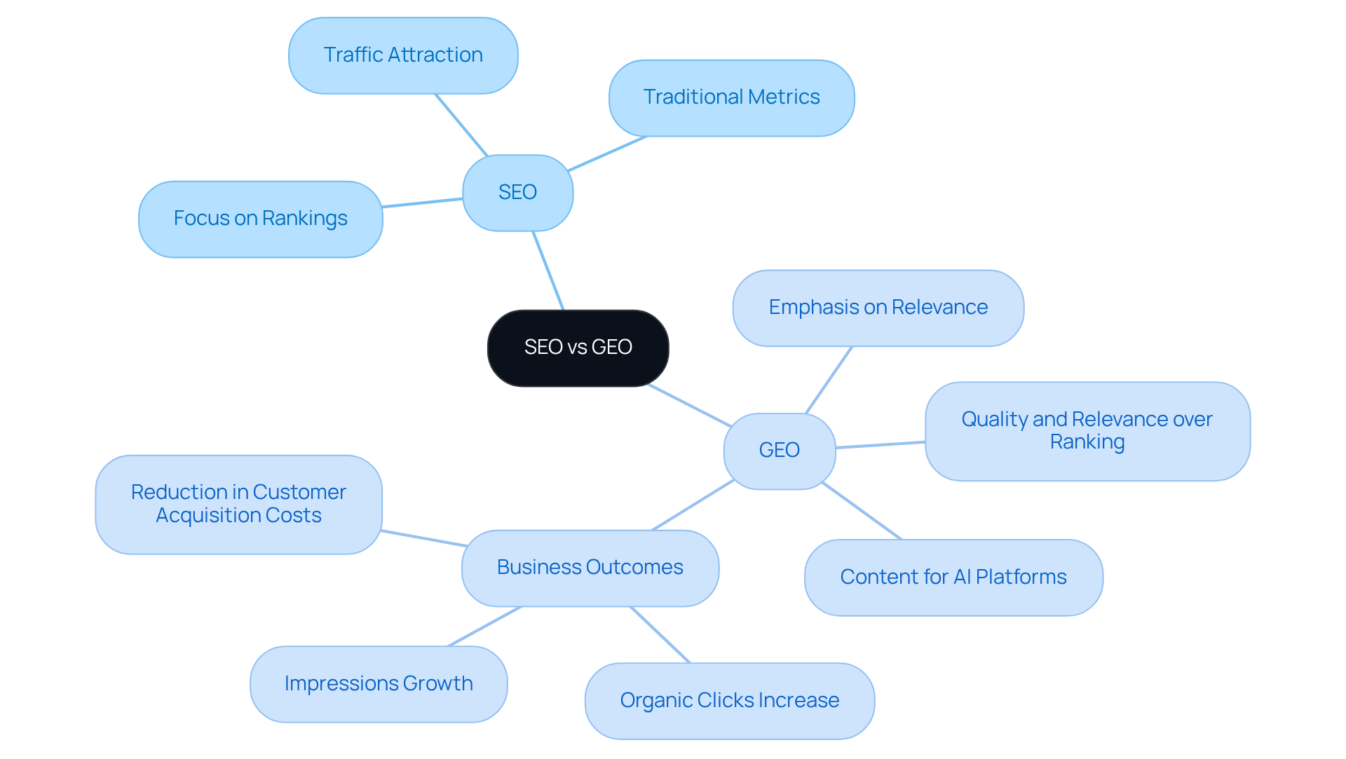 The center node represents the comparison between SEO and GEO. Each branch shows key focus areas and outcomes, helping you understand how their priorities differ and what results businesses can achieve with a relevance-focused strategy.
