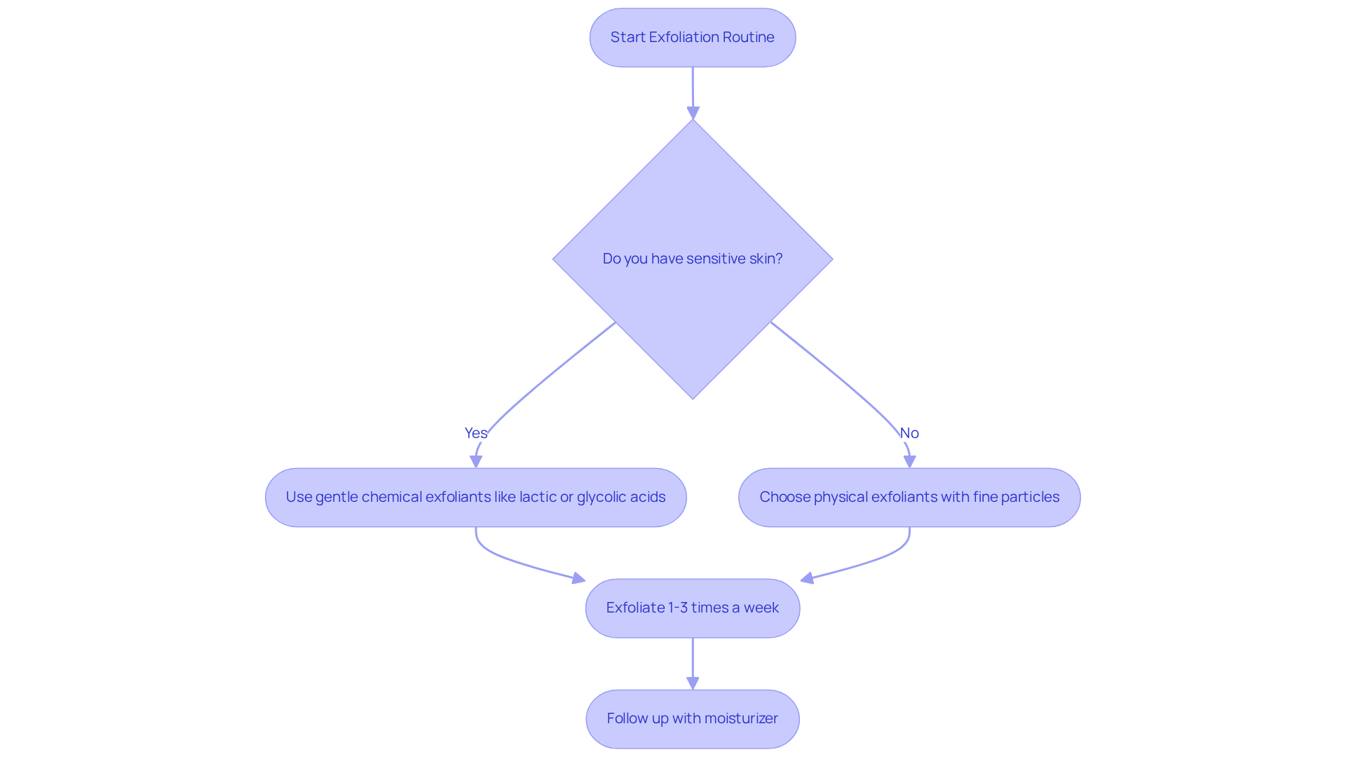 Follow the arrows to see how to incorporate exfoliation into your skincare routine. Each box represents a step or decision point, guiding you through the process based on your skin type.