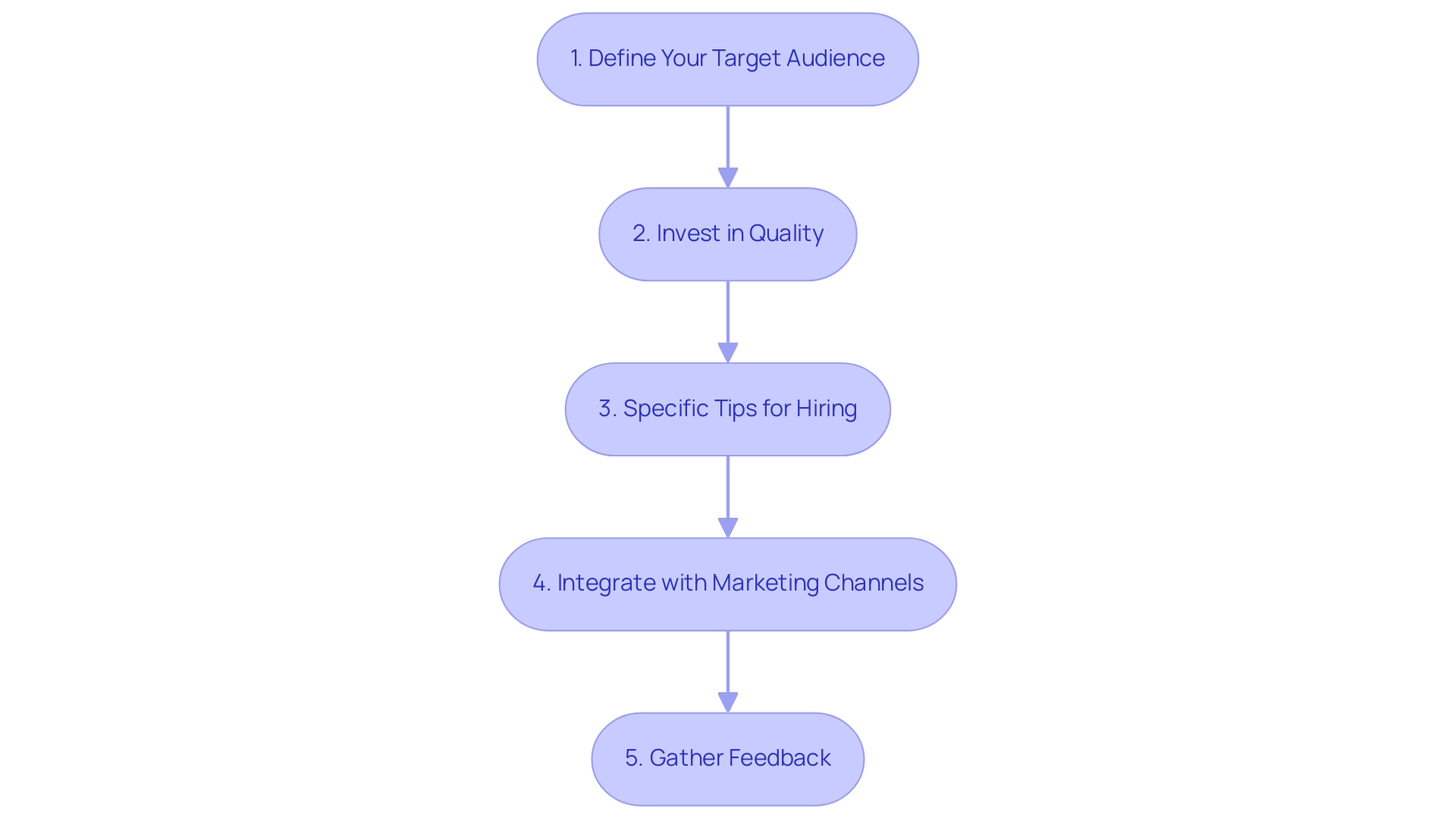 Each box represents a best practice step, and the arrows indicate the sequential flow from one practice to the next.