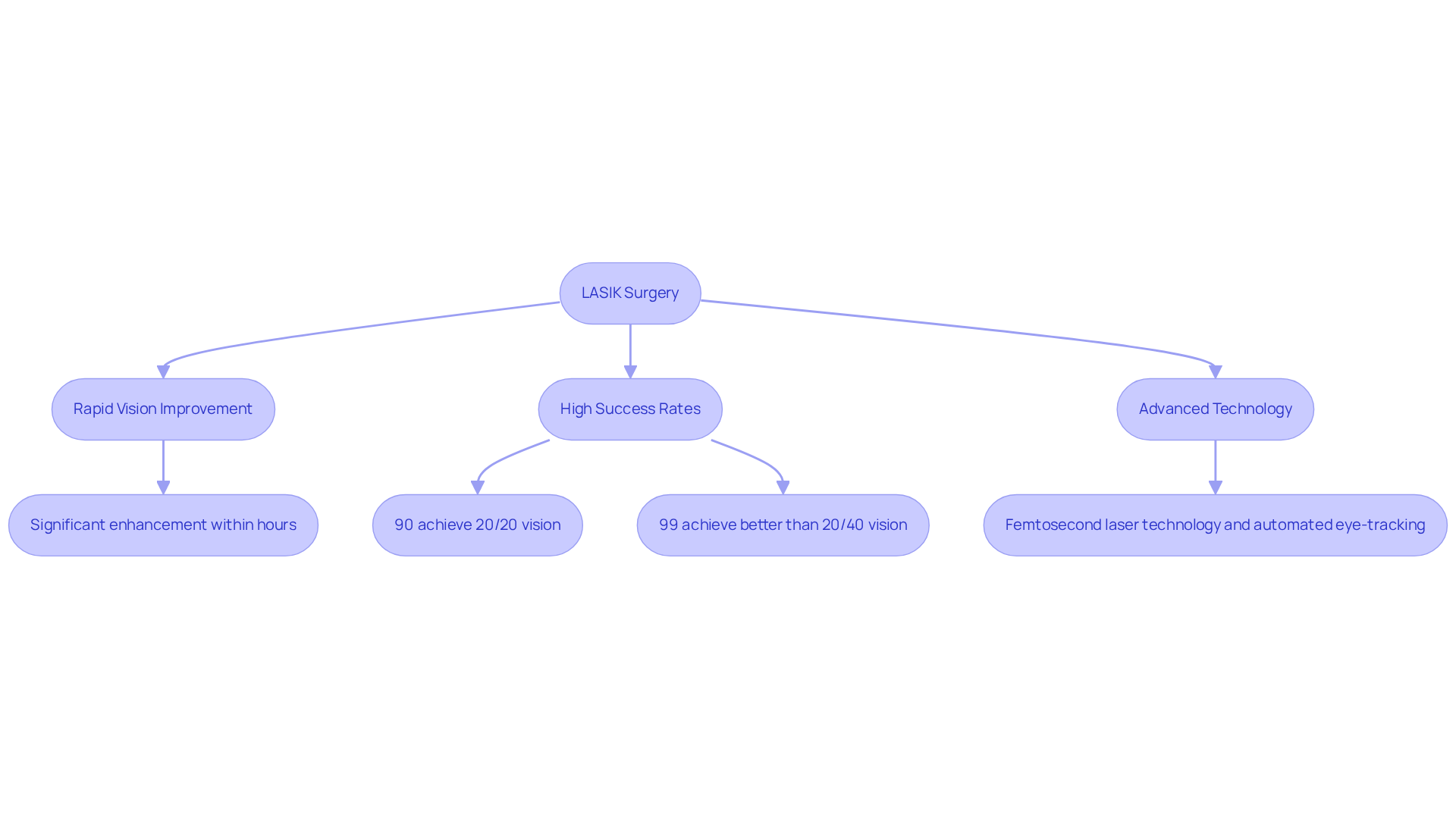 This flowchart illustrates the key benefits of LASIK surgery. Start with the main procedure at the top, then follow the arrows to see how it leads to rapid vision improvement, high success rates, and the use of advanced technology. Each box provides a quick insight into what patients can expect from the surgery. This flowchart illustrates the key benefits of LASIK surgery. Start with the main procedure at the top, then follow the arrows to see how it leads to rapid vision improvement, high success rates, and the use of advanced technology. Each box provides a quick insight into what patients can expect from the surgery.