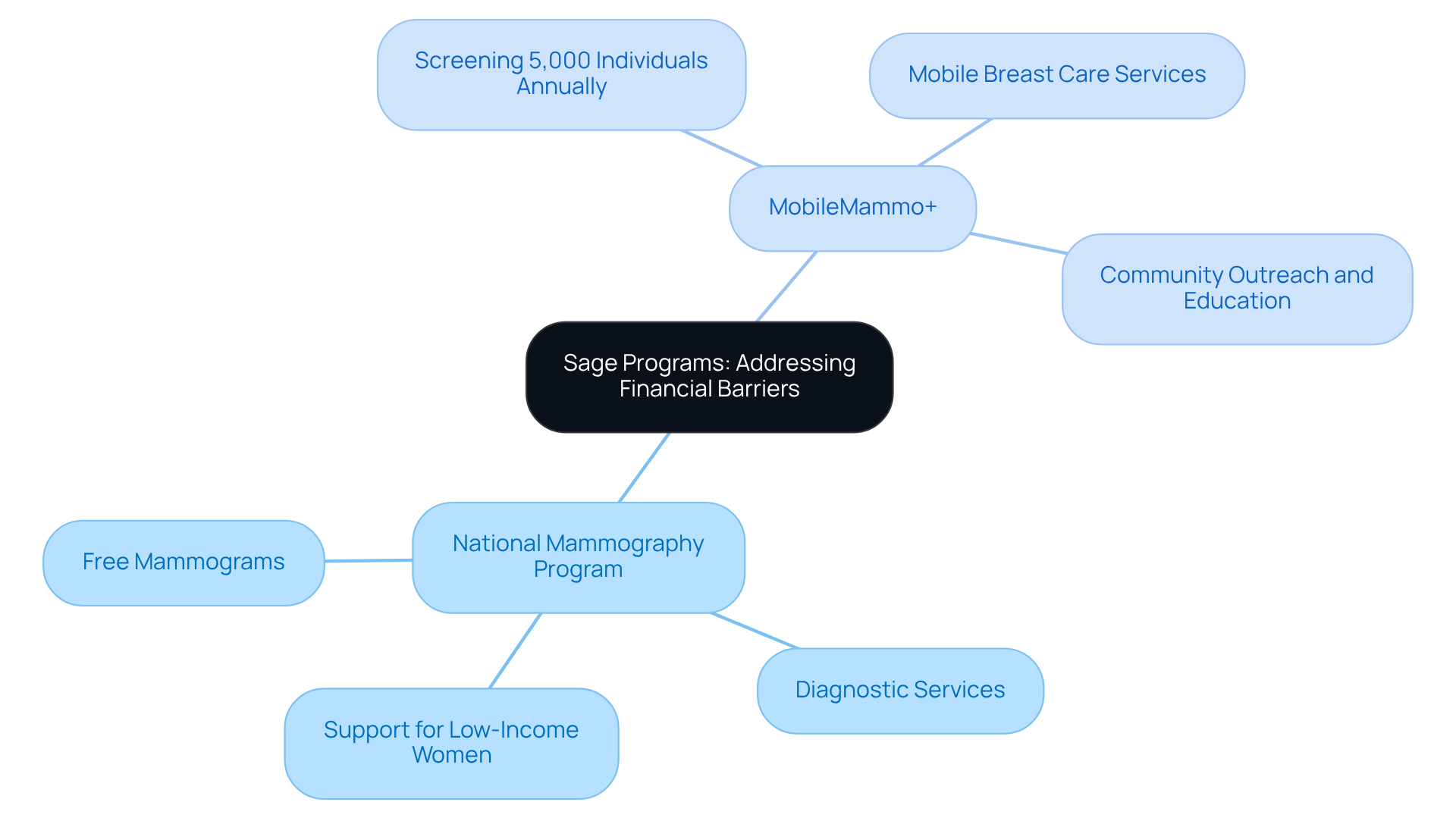 Start at the center with Sage Programs, then follow the branches to see how each initiative works to remove financial barriers in healthcare. Each branch represents a specific program and its contributions to improving access.