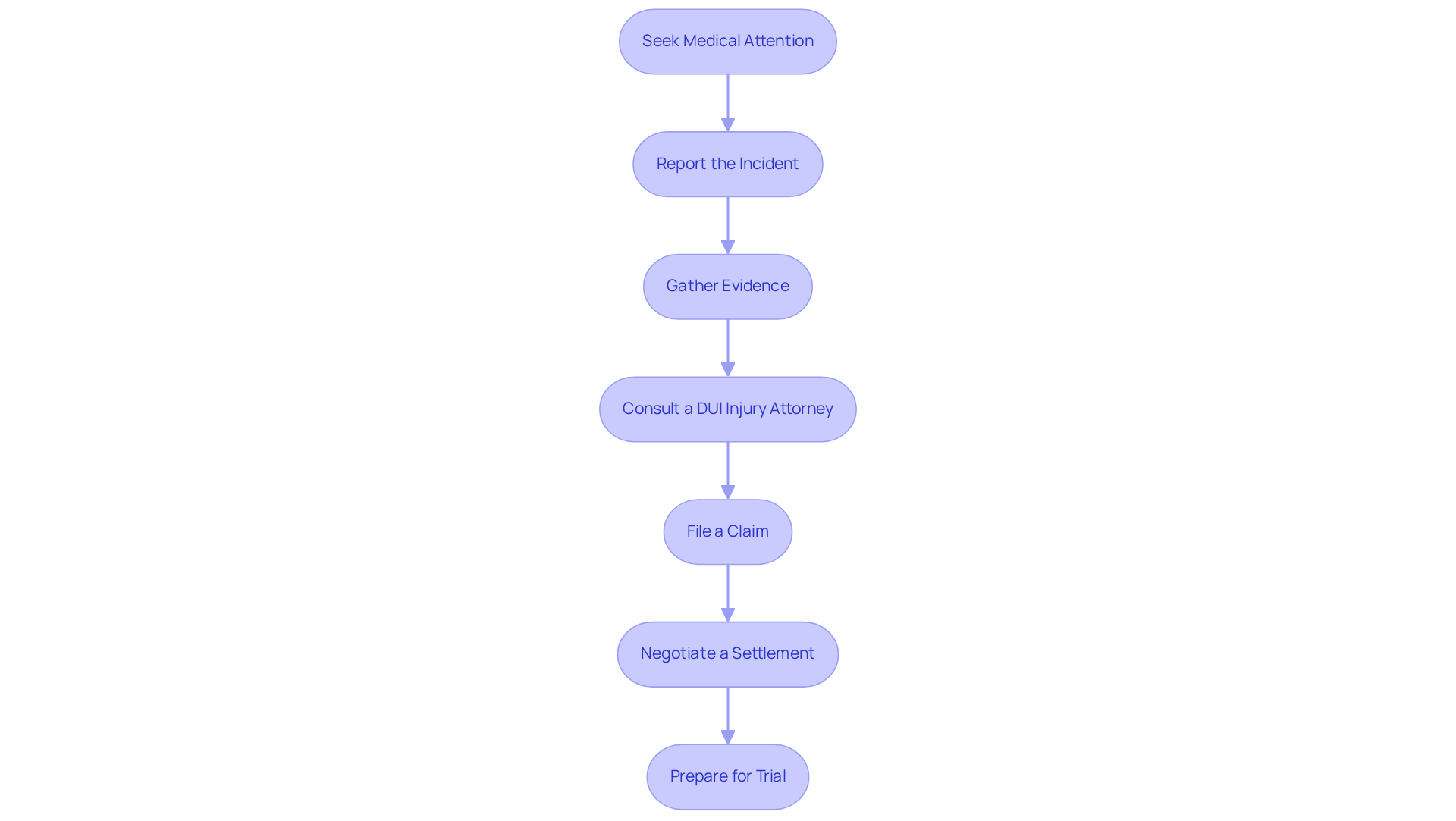 Each box represents a crucial step in the legal process after a DUI injury. Follow the arrows to see how each step builds on the previous one, leading you through the journey of seeking justice and compensation.
