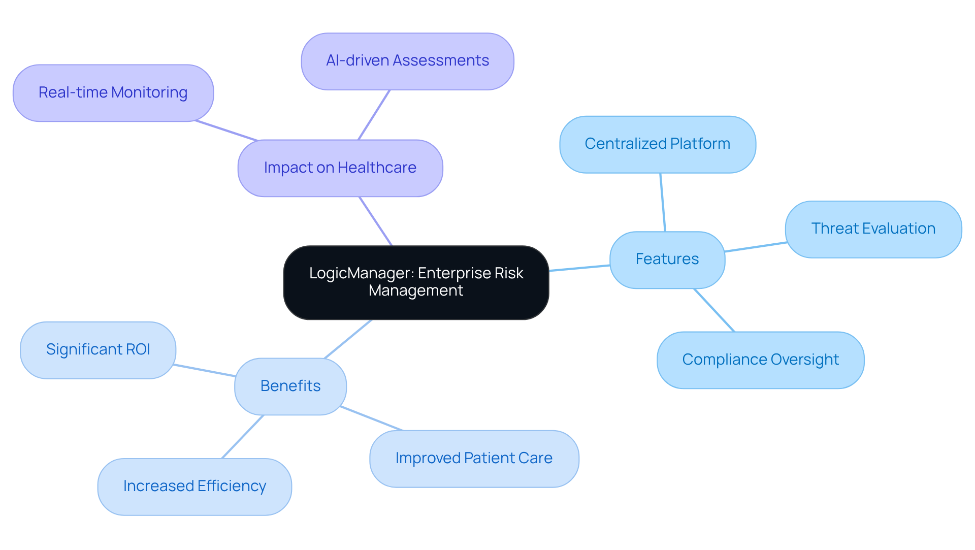 The central node represents LogicManager, with branches showing its features, benefits, and how it impacts healthcare providers. Each branch helps you understand the different aspects of the platform and its significance. The central node represents LogicManager, with branches showing its features, benefits, and how it impacts healthcare providers. Each branch helps you understand the different aspects of the platform and its significance.