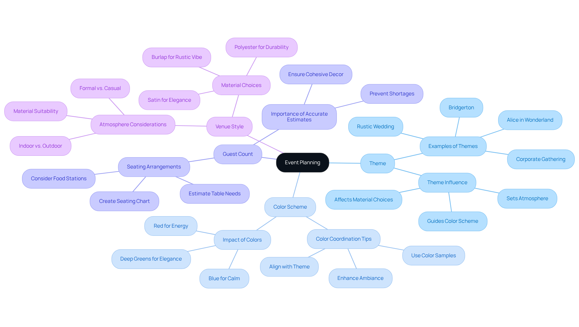 The center represents the overall theme of planning your event, while the branches show the important categories to consider. Each sub-branch provides specific details to help you make informed decisions.