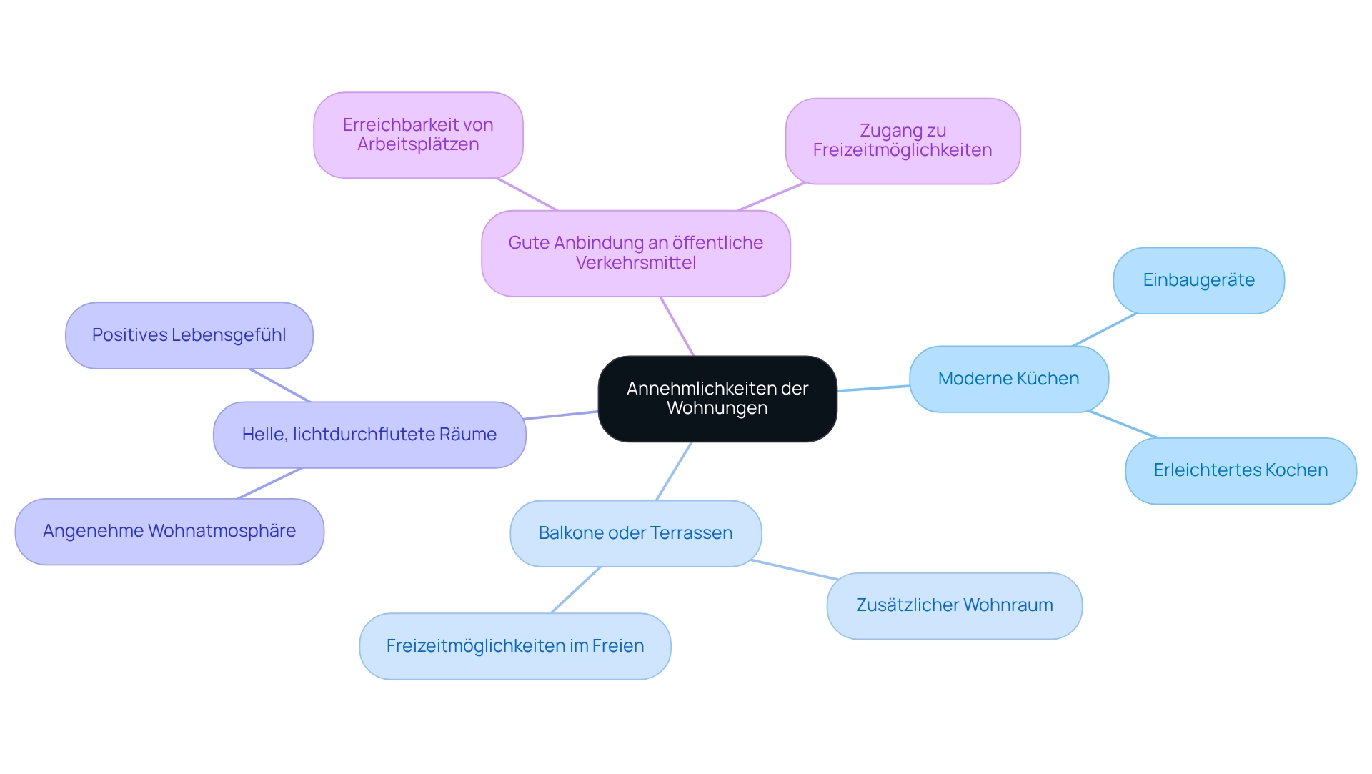 Der zentrale Knoten repräsentiert die Annehmlichkeiten der Wohnungen, während die Äste die verschiedenen Merkmale darstellen. Der zentrale Knoten repräsentiert die Annehmlichkeiten der Wohnungen, während die Äste die verschiedenen Merkmale darstellen.