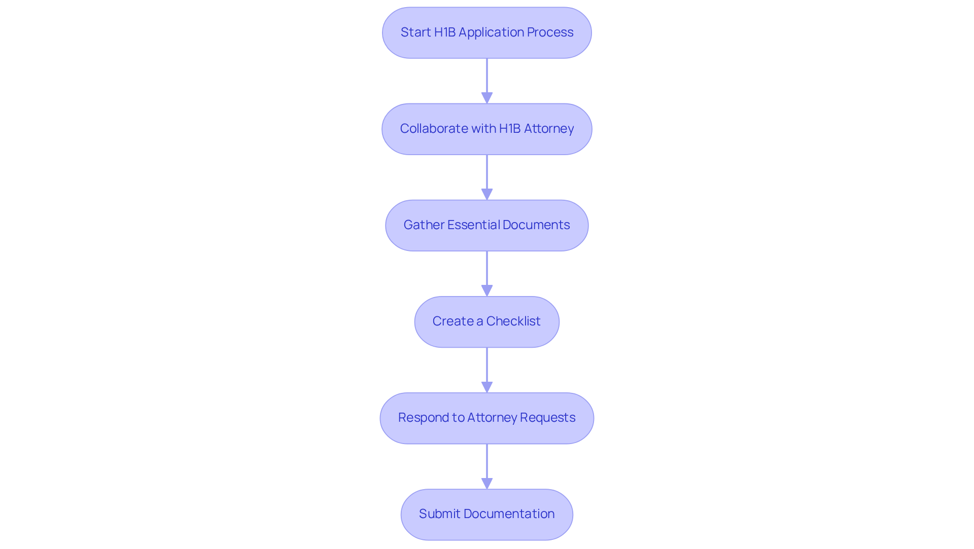 Follow the arrows to see each step in the documentation process for your H1B application. Each box represents an important action to take, ensuring you stay organized and on track. Follow the arrows to see each step in the documentation process for your H1B application. Each box represents an important action to take, ensuring you stay organized and on track.