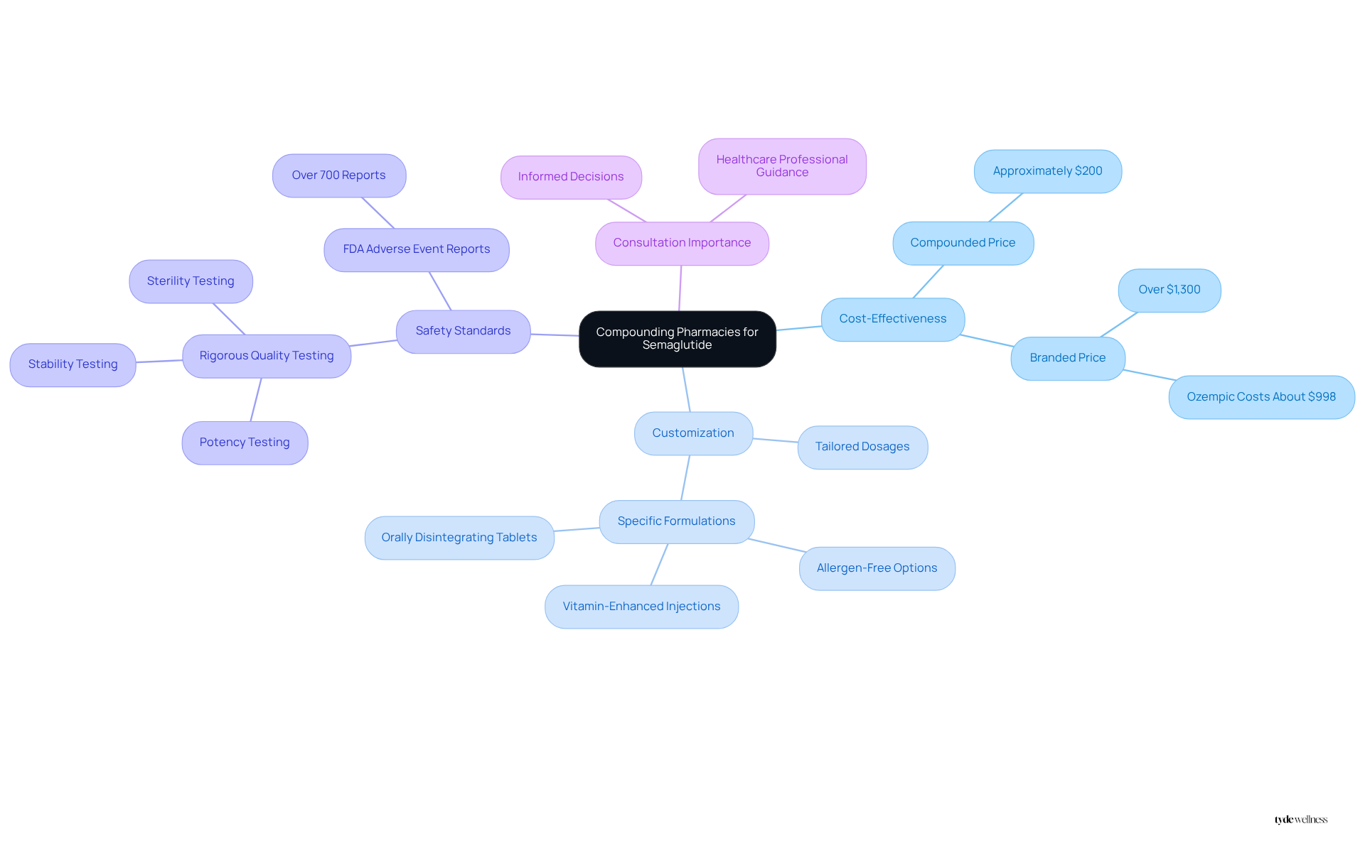 The central node represents compounding pharmacies, and each branch highlights different aspects like cost, customization, and safety. Follow the branches to explore how these elements relate to personalized medication options.