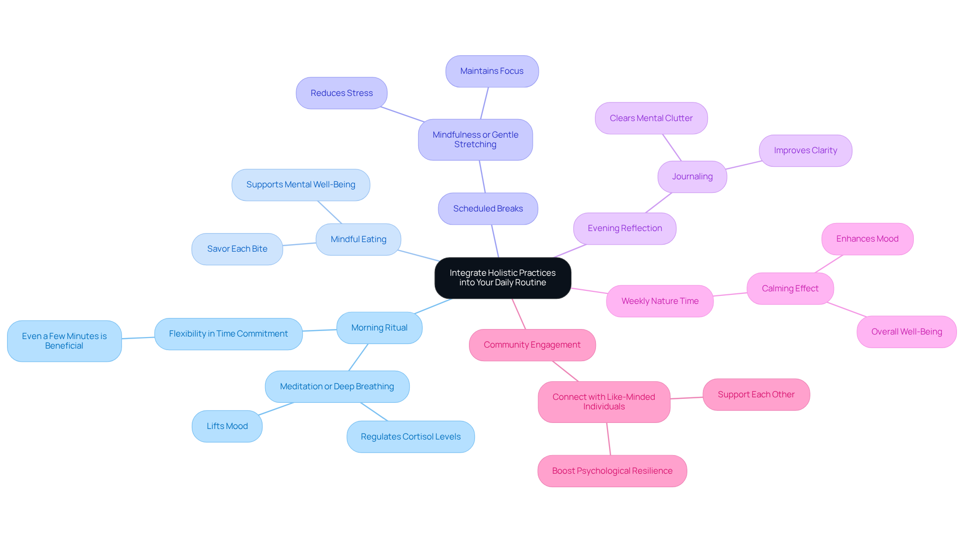 The central node represents the main theme of integrating holistic practices. Each branch shows a different practice you can adopt, and the sub-branches provide additional insights or benefits related to that practice.
