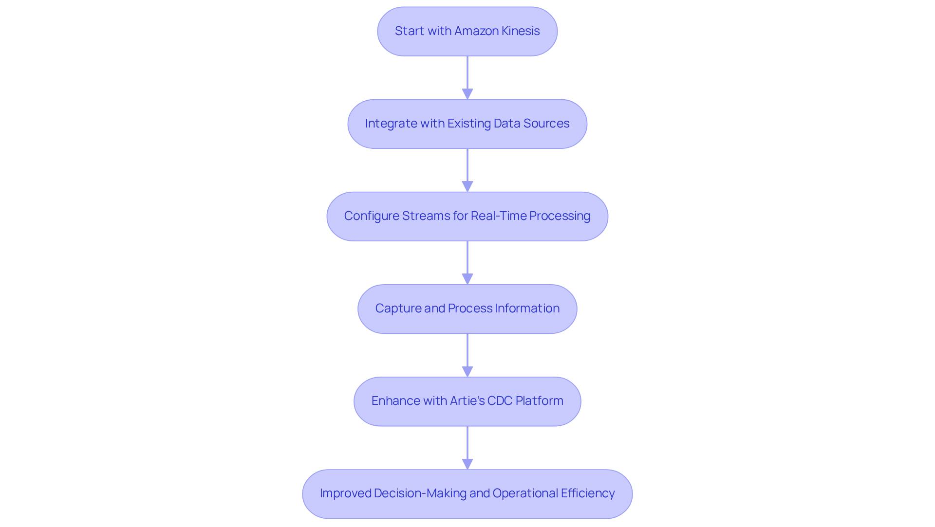 Follow the arrows to see the steps for using Amazon Kinesis. Each box represents a key action in the process, leading to better insights and efficiency for teams.