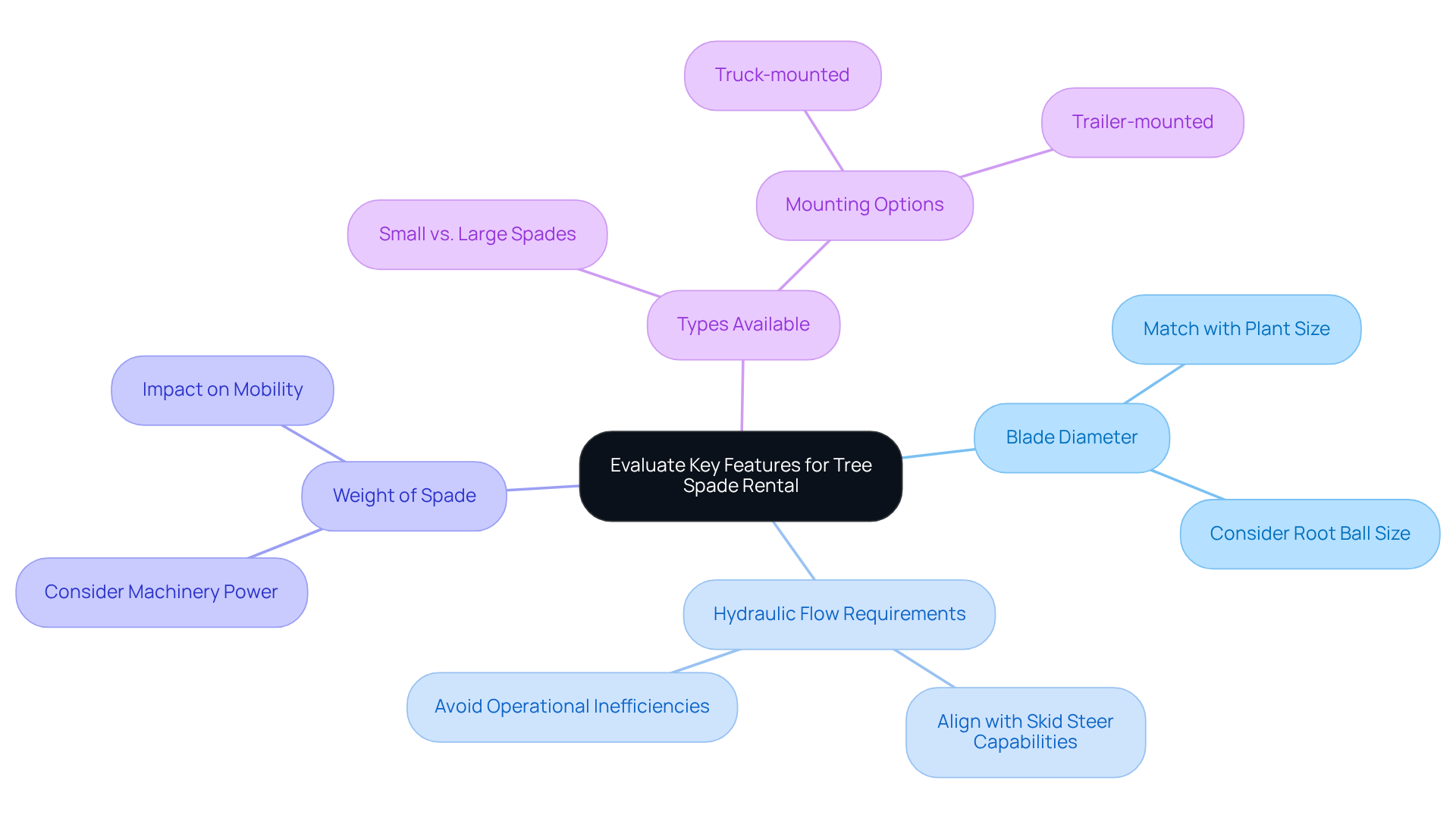 Start at the center with the main evaluation topic, then follow the branches to explore each key feature and its specific considerations. This helps you understand what to look for when renting a tree spade. Start at the center with the main evaluation topic, then follow the branches to explore each key feature and its specific considerations. This helps you understand what to look for when renting a tree spade.