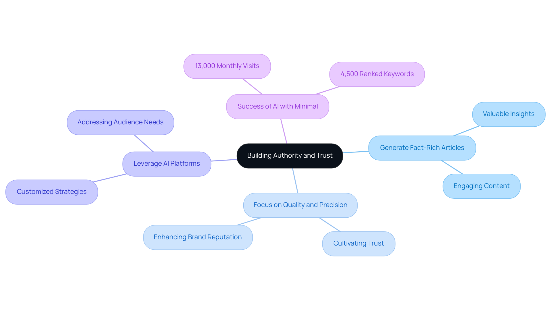 The central node represents the main objective. Each branch illustrates a key strategy for establishing authority, with further details on how to implement those strategies branching out.