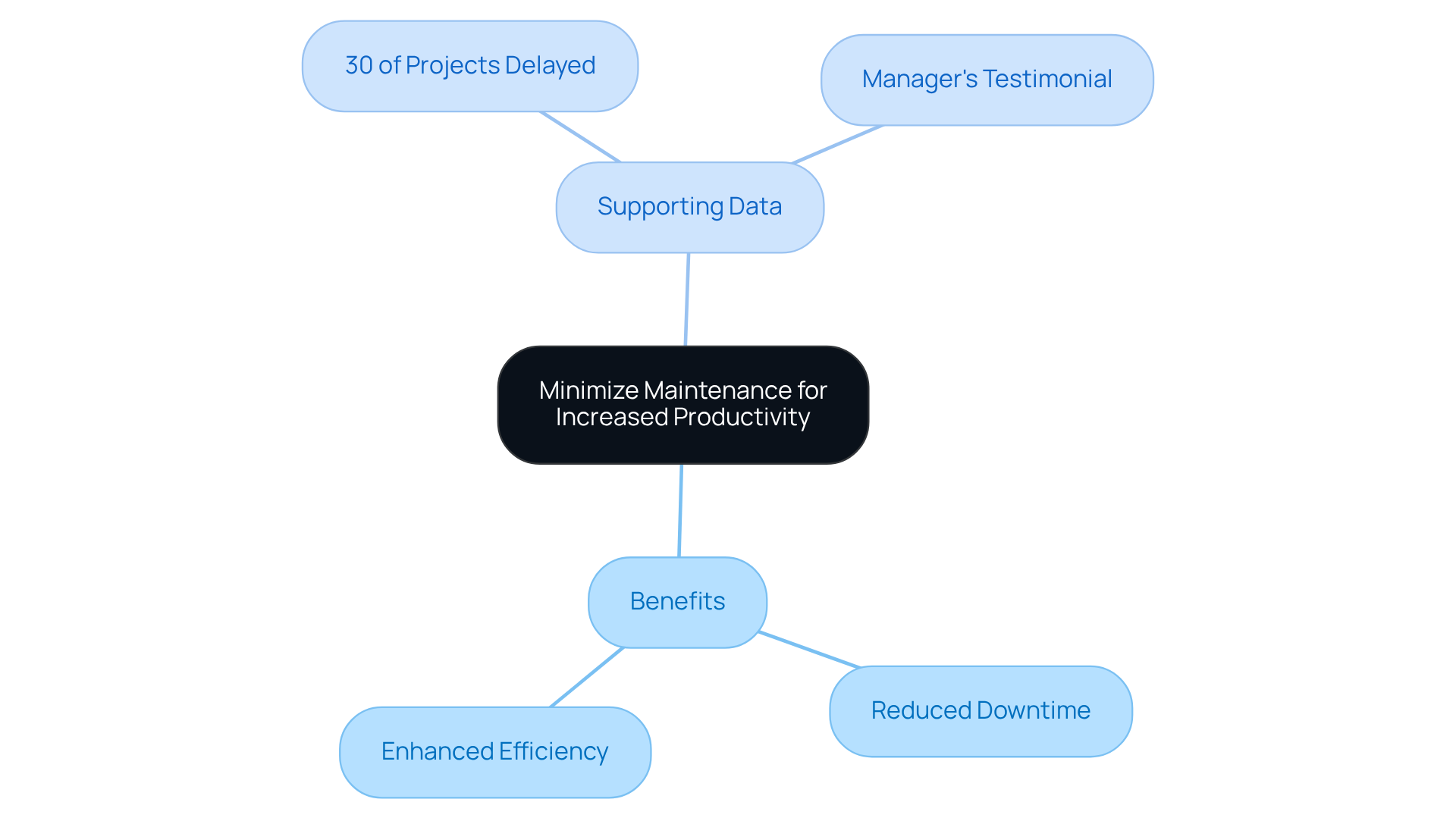 The center shows the main idea of reducing maintenance. Follow the branches to see how this leads to benefits like less downtime and better efficiency, supported by key statistics and quotes from managers. The center shows the main idea of reducing maintenance. Follow the branches to see how this leads to benefits like less downtime and better efficiency, supported by key statistics and quotes from managers.