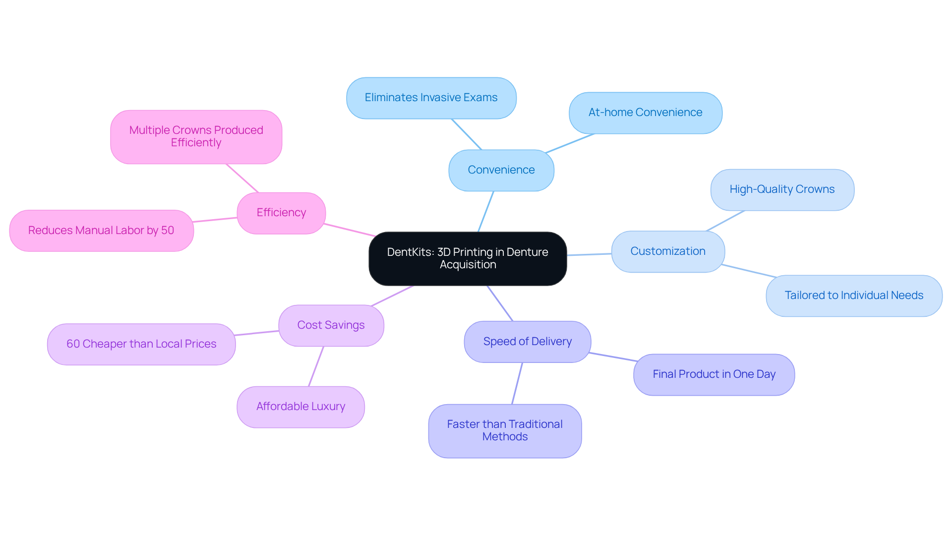 The central idea is DentKits' innovative approach, with branches representing key benefits. Each branch explores how DentKits enhances the experience of acquiring dental prosthetics.