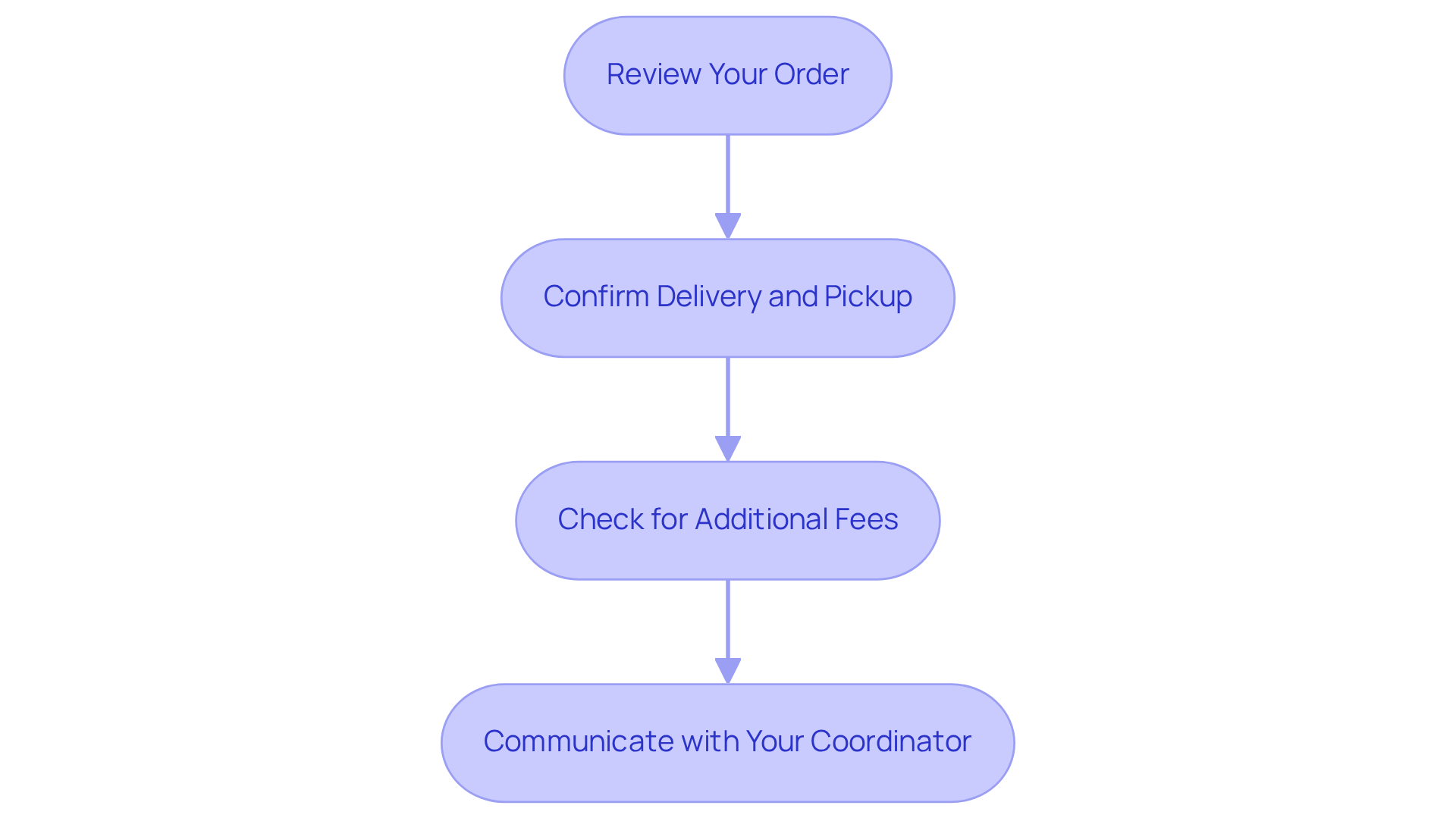 Each box represents a crucial step in the rental order process. Follow the arrows to see how each step leads to the next, ensuring everything is set for your event.