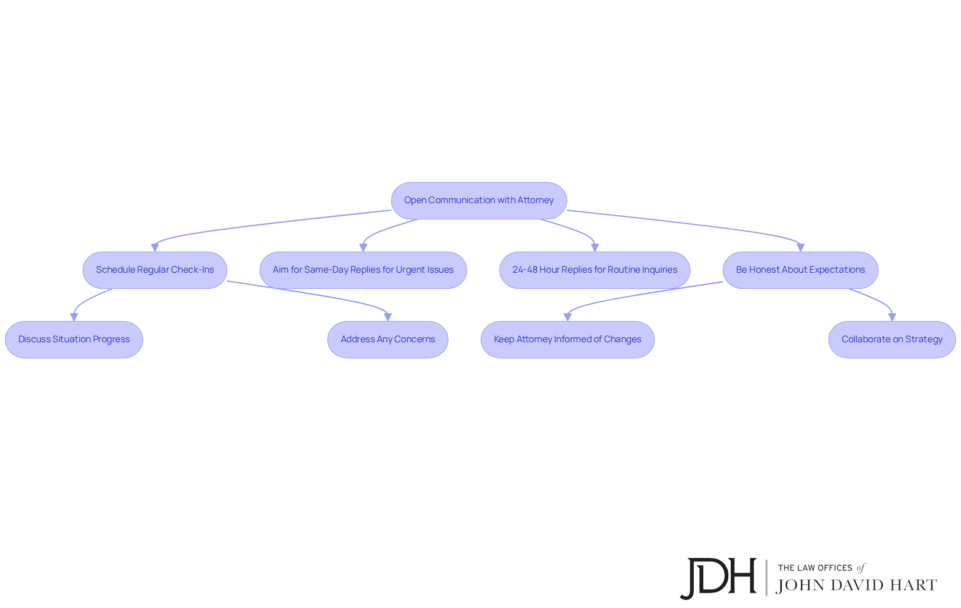 This flowchart shows how to keep communication open with your attorney. Start at the top and follow the arrows to see each step you can take, from scheduling check-ins to being honest about your expectations. Each box represents a key practice that can help improve your legal experience.