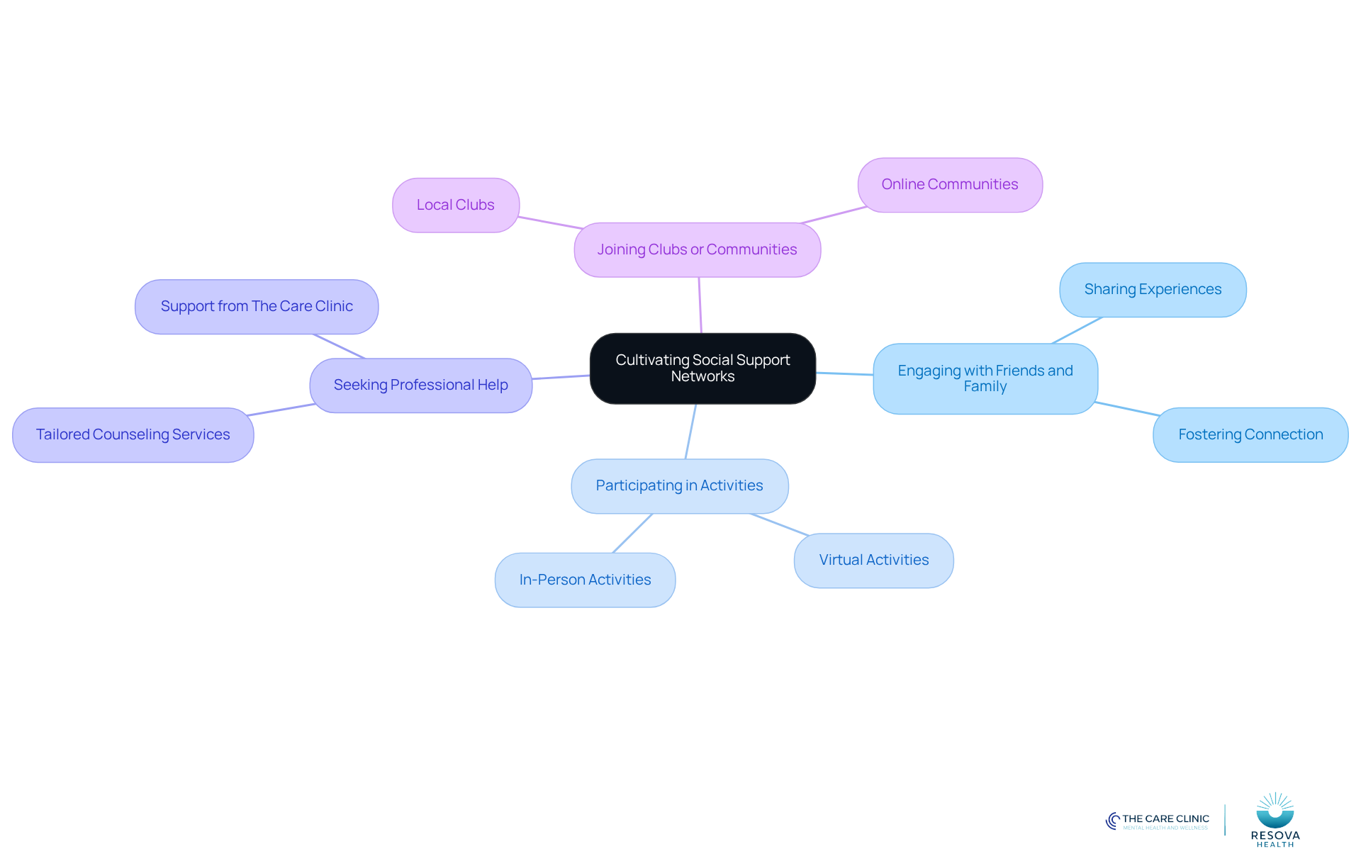 The center represents the main idea of building social support. Each branch shows different ways to connect with others, and the sub-branches provide specific actions or resources to consider. The center represents the main idea of building social support. Each branch shows different ways to connect with others, and the sub-branches provide specific actions or resources to consider.