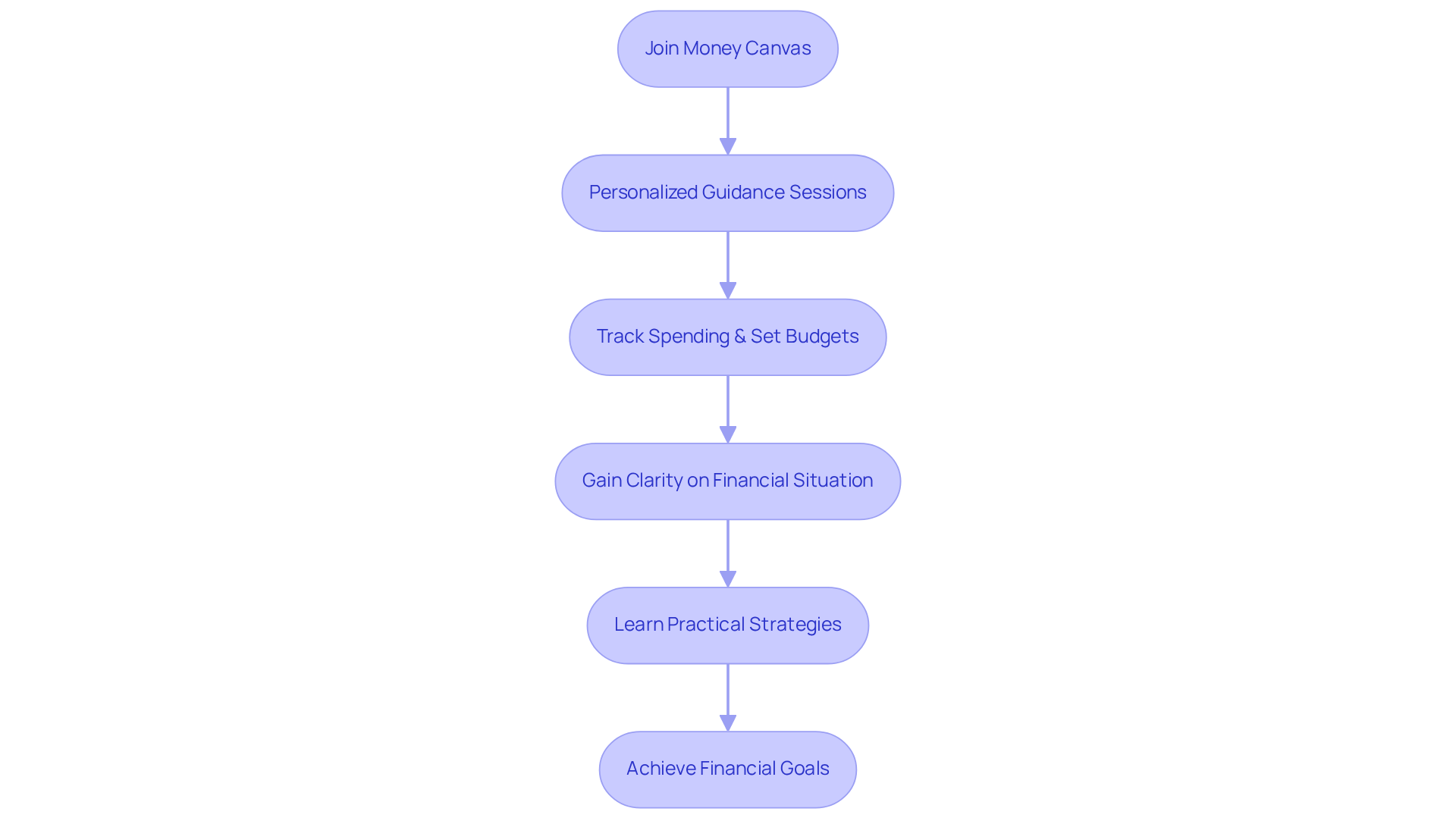 Each box represents a step in the Money Canvas program. Follow the arrows to see how participants move through the process, from joining the program to achieving their financial aspirations.
