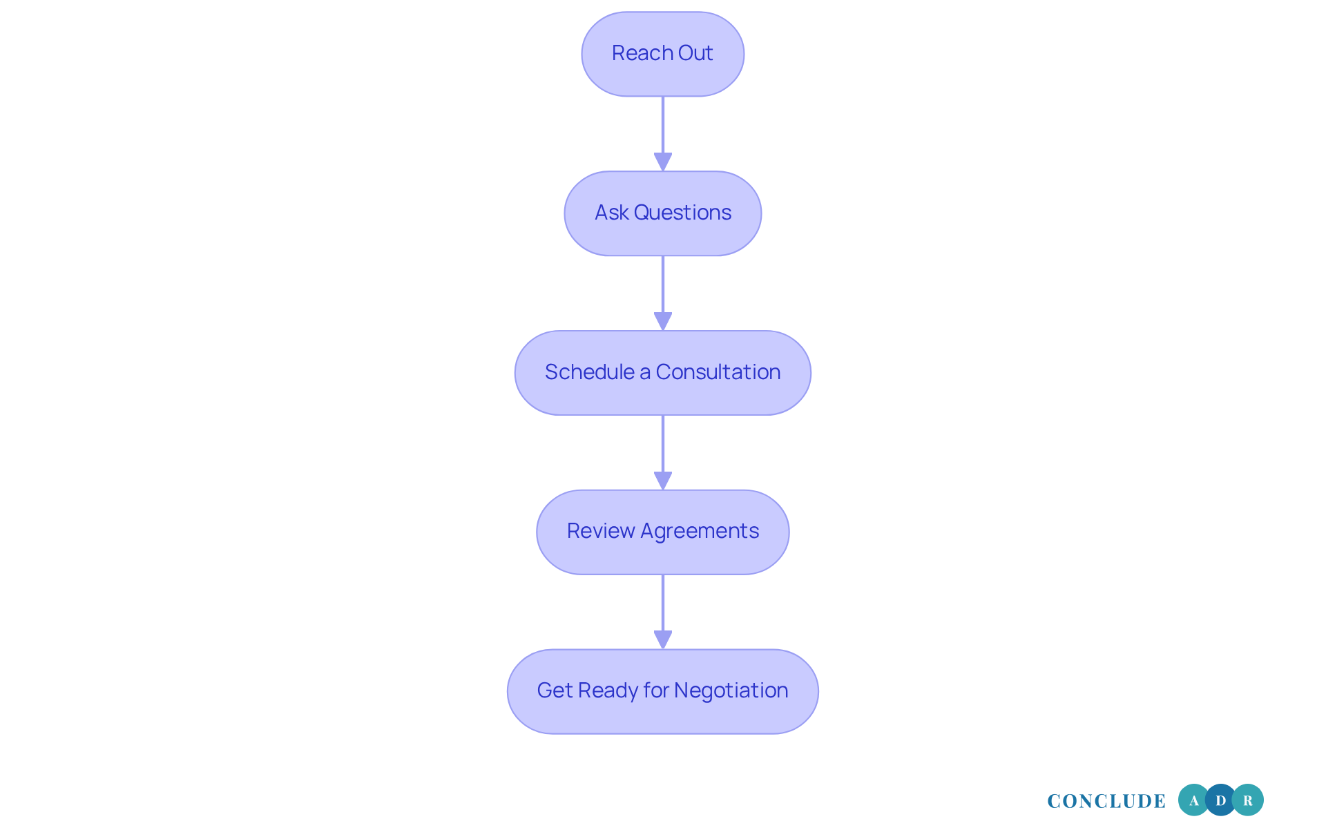 Each box represents a step in the process of contacting and working with mediators. Follow the arrows down to see what you need to do next, starting from reaching out to getting ready for negotiations.