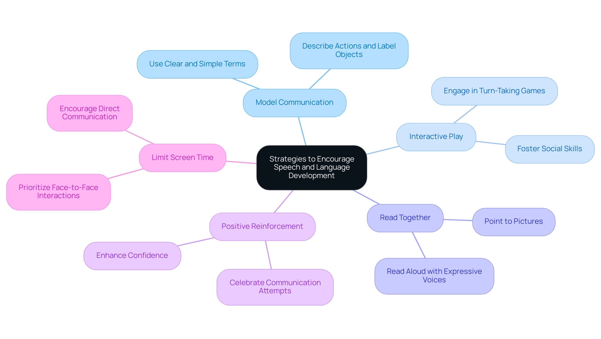 Each branch represents a different strategy for promoting speech and language, with sub-branches providing further details or examples related to each strategy.