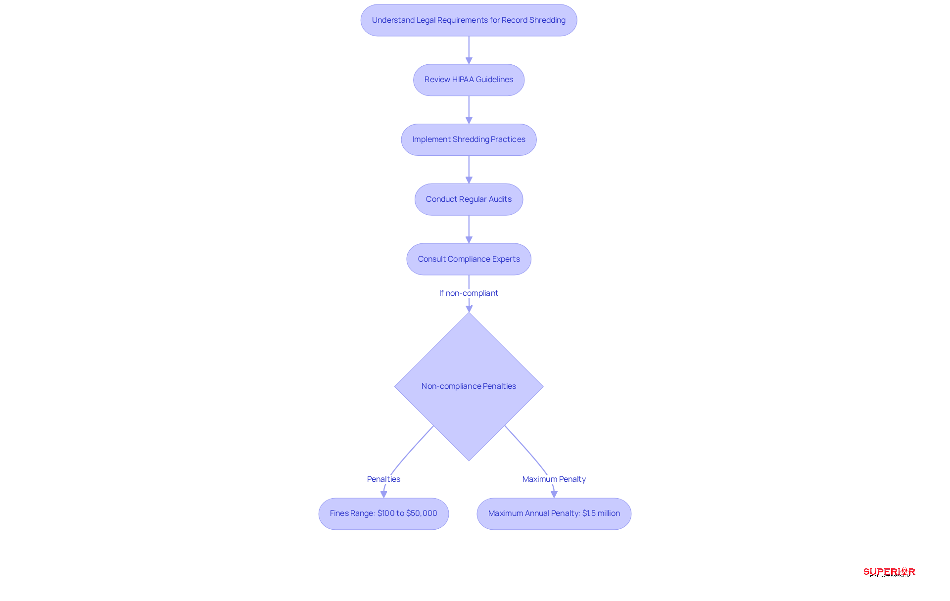 Follow the arrows to see the steps healthcare organizations must take to comply with record shredding laws. Each step is crucial for protecting patient privacy and avoiding penalties.