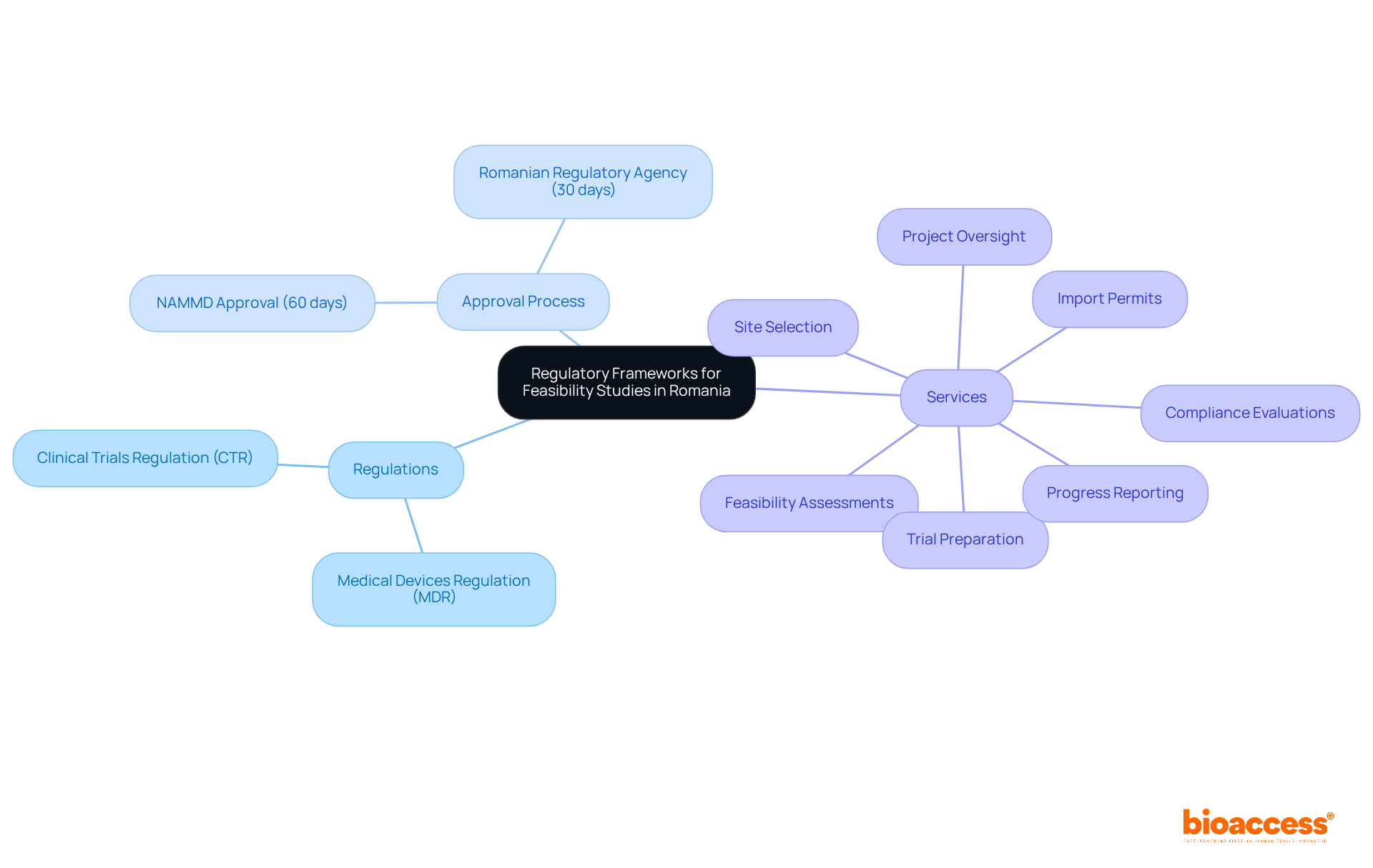 The central node represents the main topic, while branches show key regulations, processes, and services. Each color-coded branch helps you see how different aspects of the regulatory framework connect to support clinical research.