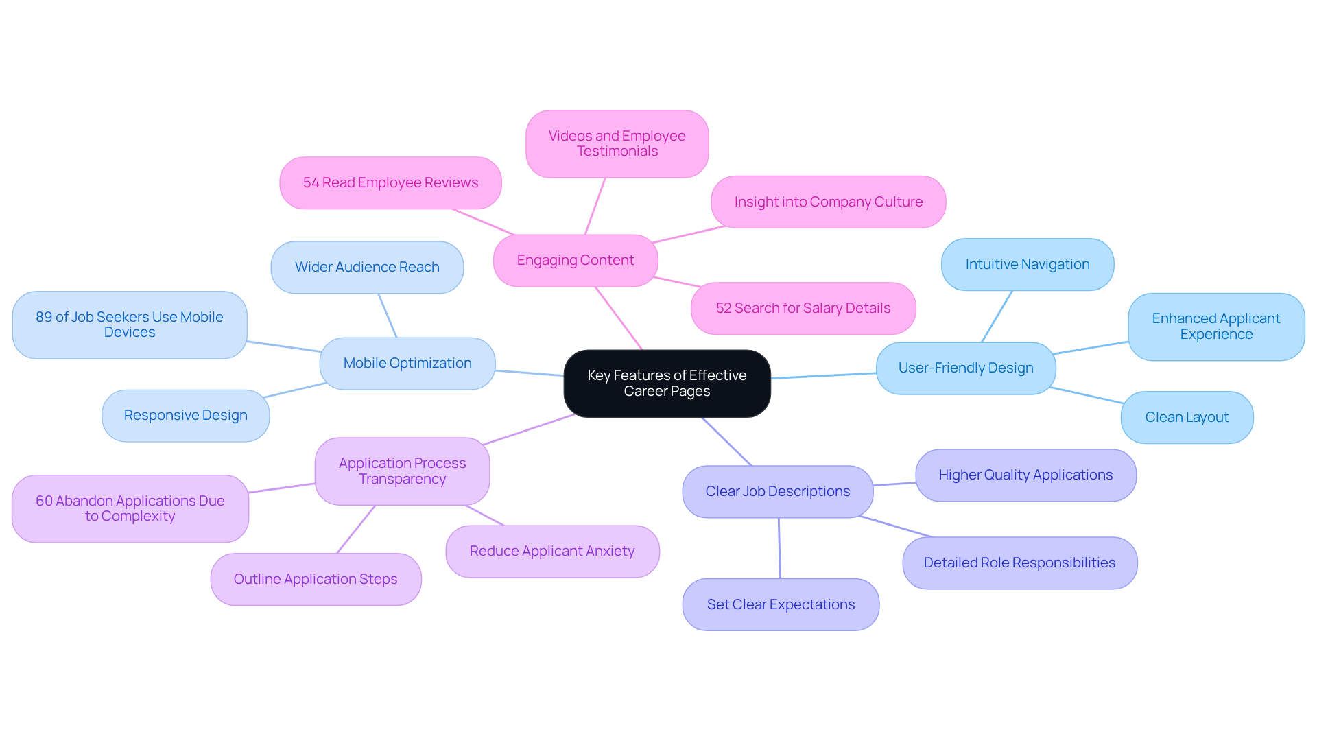The central node shows the primary focus of the mindmap, while each branch highlights a crucial feature. Sub-branches provide additional details or statistics relevant to each feature, helping to clarify their importance in creating effective career pages.