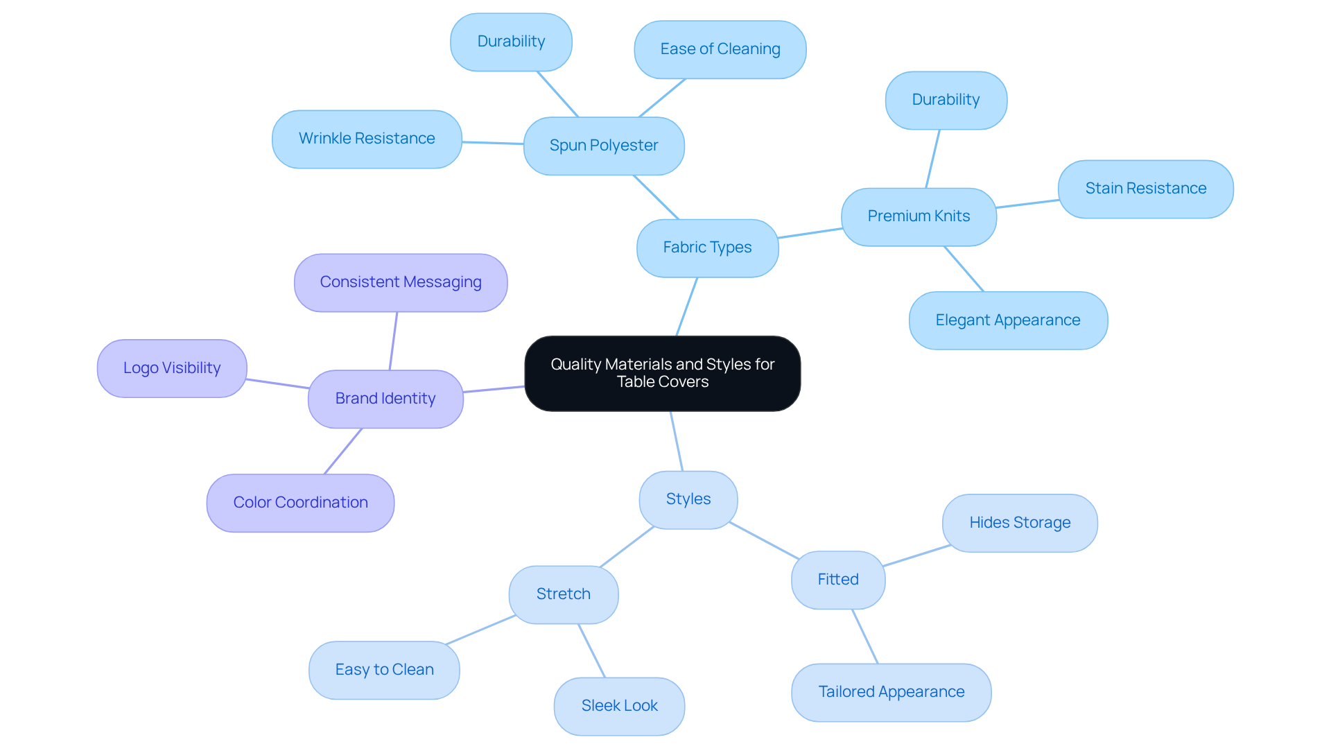 Start at the center with the main topic, then follow the branches to explore different fabric types, styles, and how they relate to your brand. Each branch highlights important features and benefits to consider.