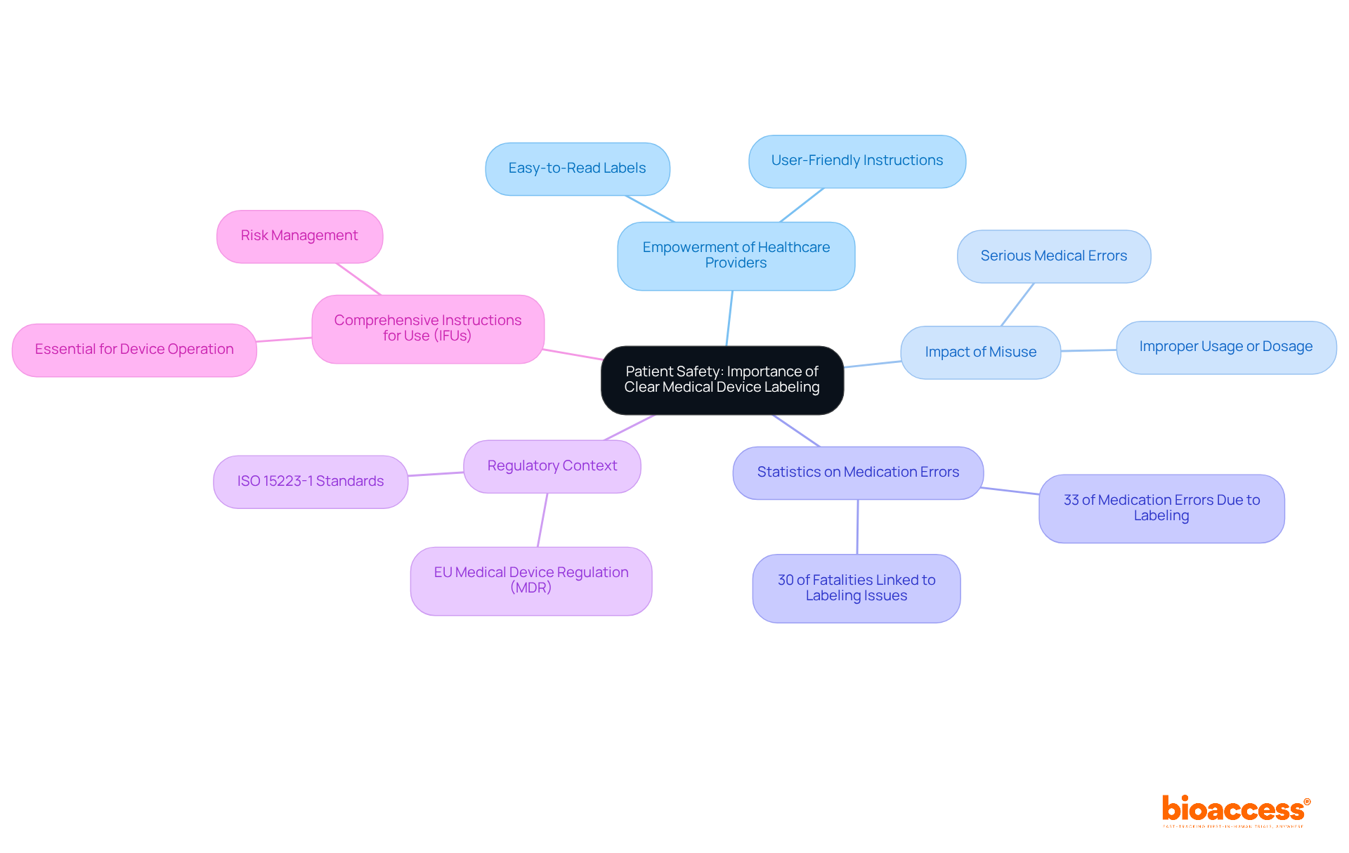 This mindmap illustrates how clear labeling affects patient safety. Each branch represents a different aspect of the topic, so you can easily follow the connections between labeling practices and their consequences.