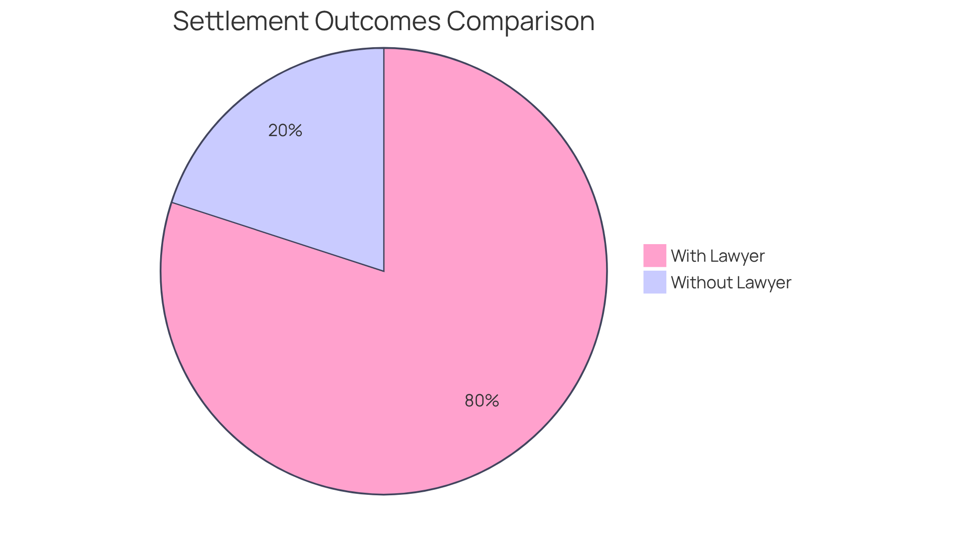 This chart shows how having a lawyer can significantly increase your chances of receiving a higher settlement after a semi-truck accident. The larger blue slice represents clients who benefited from legal help, while the smaller red slice shows those who did not have representation.