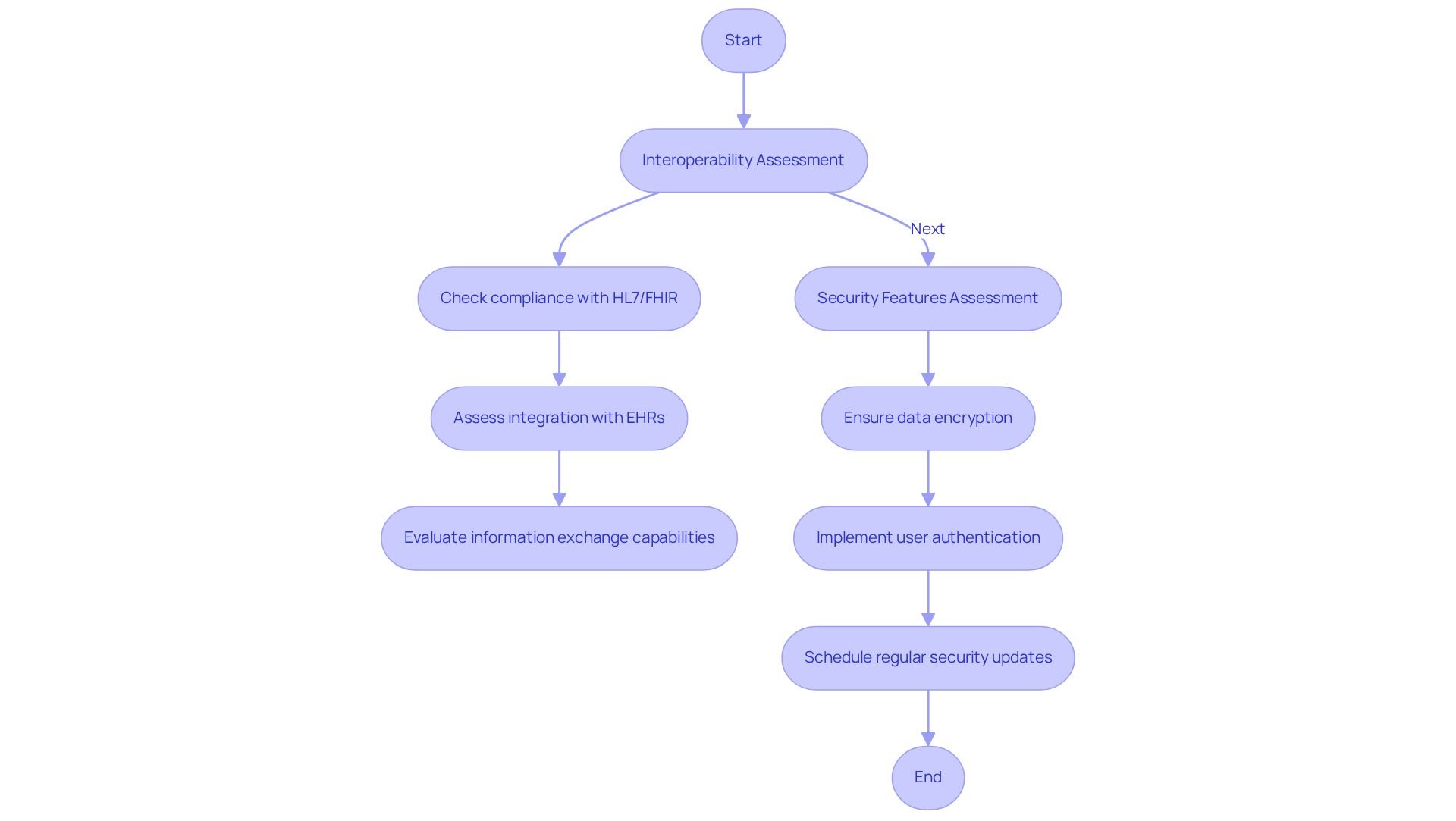 Follow the arrows to see how to assess both interoperability and security features in healthcare IT software. Each step guides you through important criteria to ensure effective communication and data protection. Follow the arrows to see how to assess both interoperability and security features in healthcare IT software. Each step guides you through important criteria to ensure effective communication and data protection.