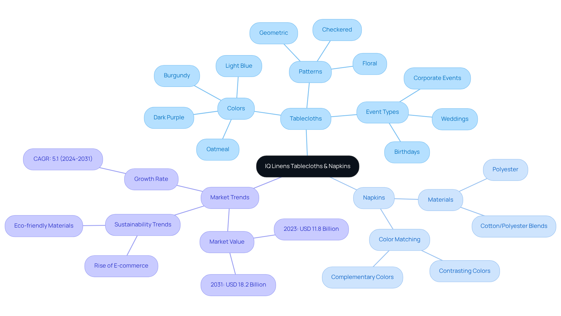 This mindmap shows the different types of tablecloths and napkins available, how they can be used for various events, and important market trends. Each branch represents a category, helping you see how everything connects and the options available for creating beautiful table settings.