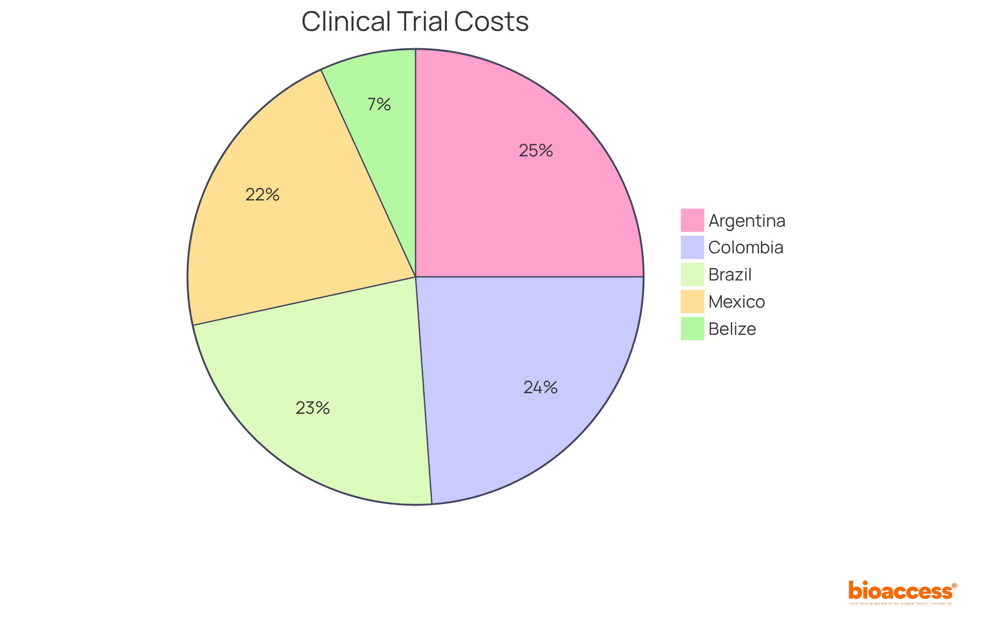 Each slice of the pie shows the average cost of clinical trials in different countries. The larger the slice, the higher the cost. Belize's slice will be smaller, indicating it's the most affordable option.