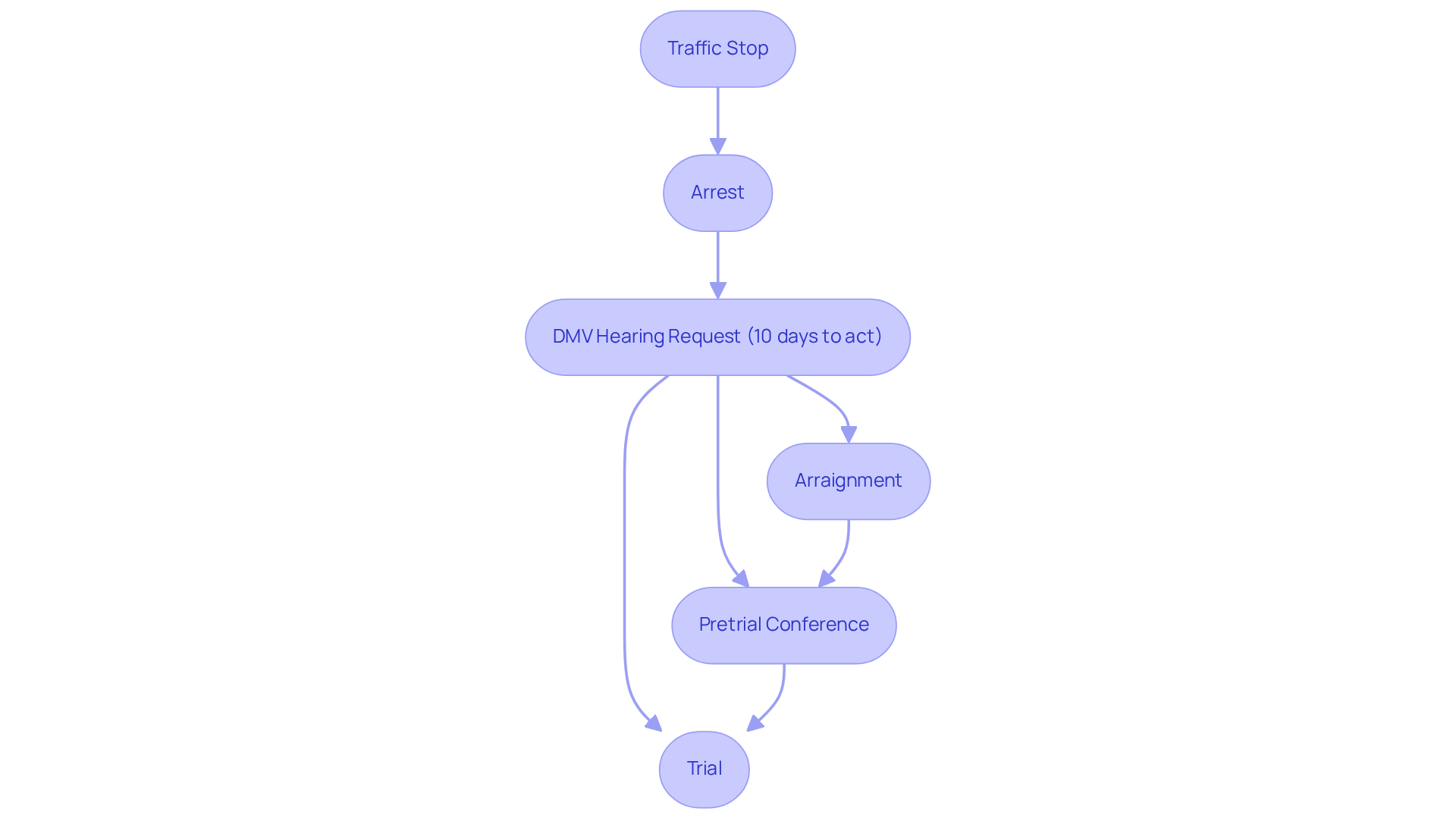 This flowchart guides you through the DUI process. Start at the traffic stop and follow the arrows to see what happens next, including important deadlines and court appearances. Each box represents a key step, helping you understand the sequence and what to expect. This flowchart guides you through the DUI process. Start at the traffic stop and follow the arrows to see what happens next, including important deadlines and court appearances. Each box represents a key step, helping you understand the sequence and what to expect.