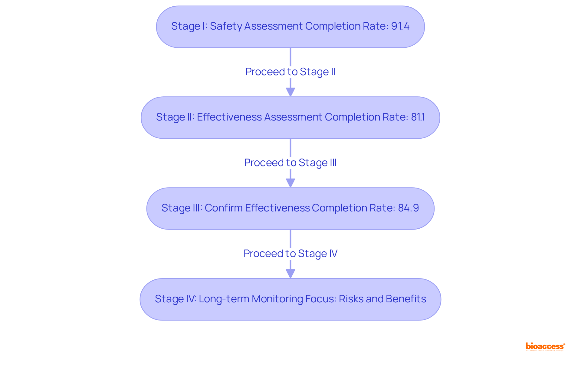 Each box represents a stage in the clinical development process. The arrows show how each stage leads to the next, with completion rates and key focuses included for clarity. Each box represents a stage in the clinical development process. The arrows show how each stage leads to the next, with completion rates and key focuses included for clarity.