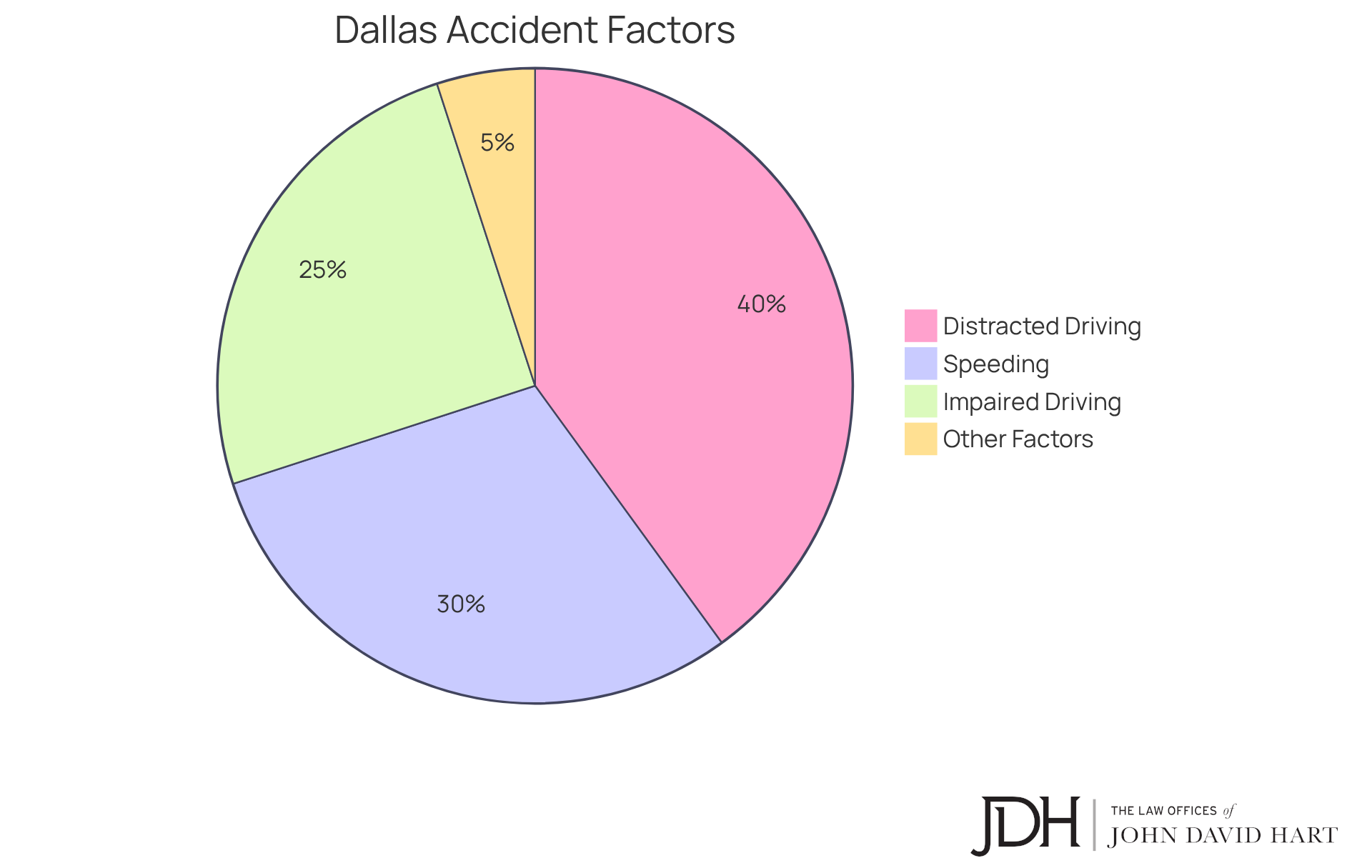 Each slice of the pie shows how much each factor contributes to the total number of fatal accidents. The larger the slice, the more significant the factor is in causing these tragic events.