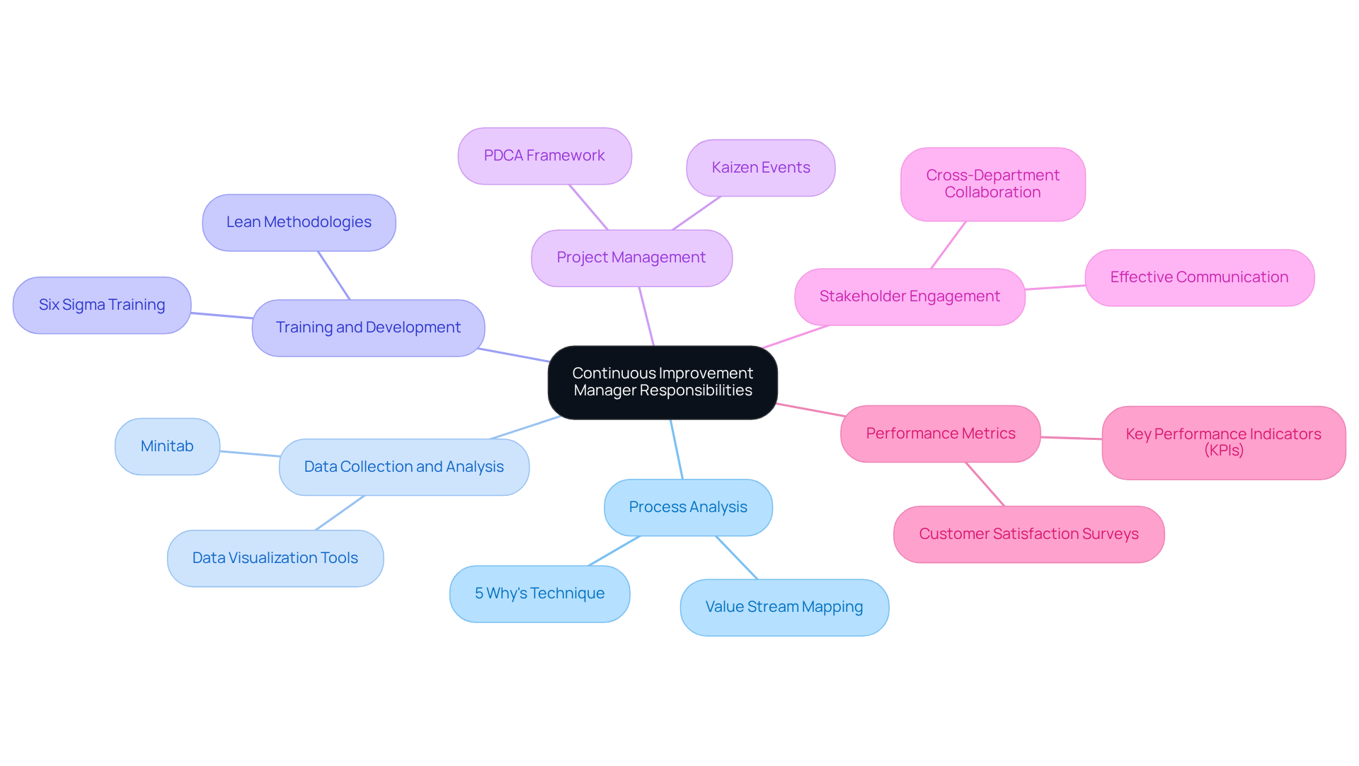 The central node represents the overall role, and each branch highlights a specific responsibility. Sub-branches provide additional details, showing how each responsibility contributes to continuous improvement within the organization. The central node represents the overall role, and each branch highlights a specific responsibility. Sub-branches provide additional details, showing how each responsibility contributes to continuous improvement within the organization.