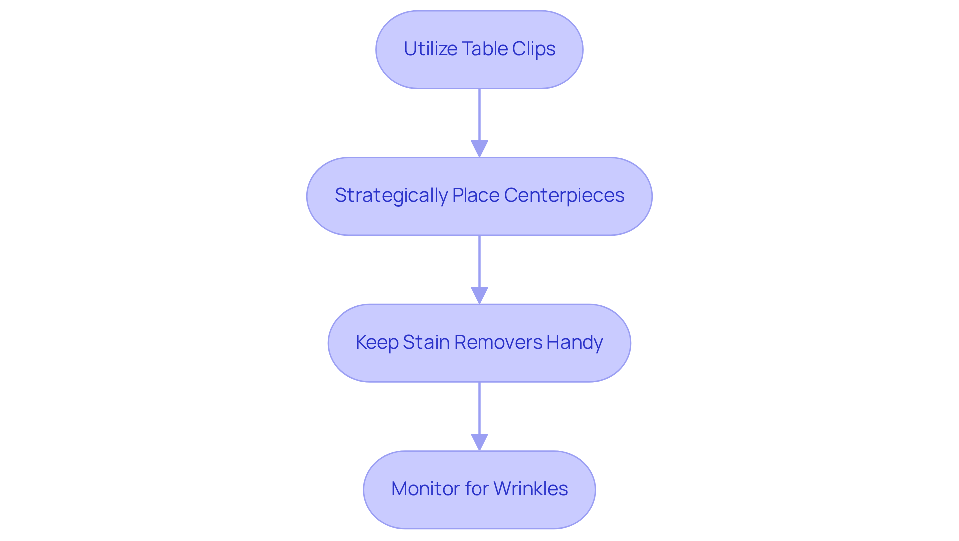 Each box represents a step you can take to keep your tablecloth looking great. Follow the arrows to see the order of actions you can take to ensure your tablecloth stays pristine throughout the event.