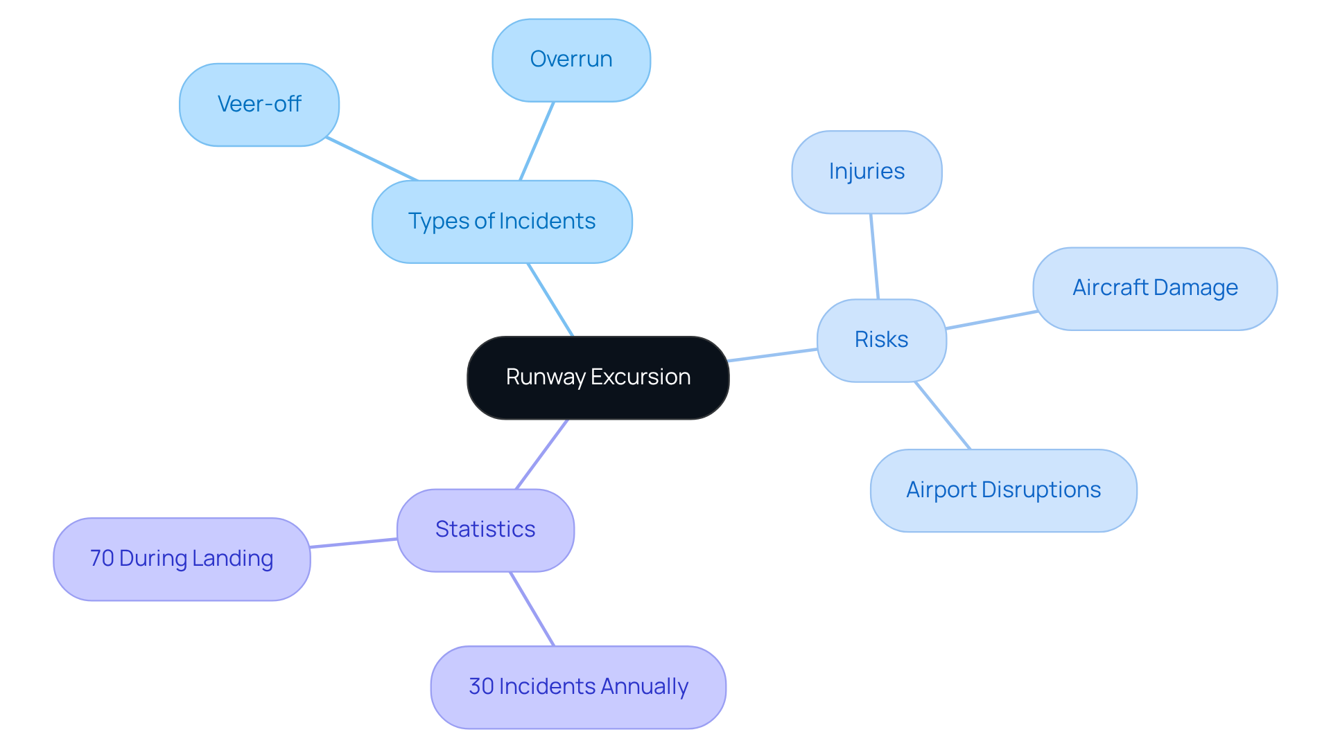 The central node represents the main topic of runway excursions. Each branch shows different aspects: types of incidents, risks involved, and important statistics. Follow the branches to see how everything connects and contributes to understanding runway safety.