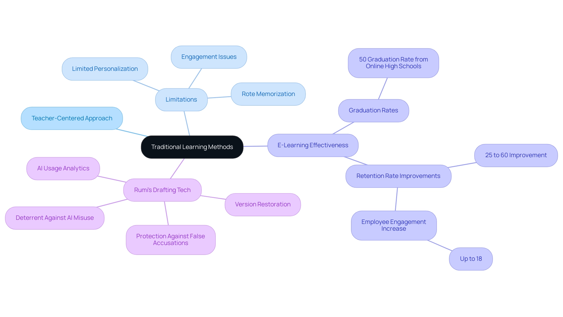 The central node represents traditional learning methods; branches indicate key topics, and colors differentiate between limitations, e-learning, and innovative technologies.