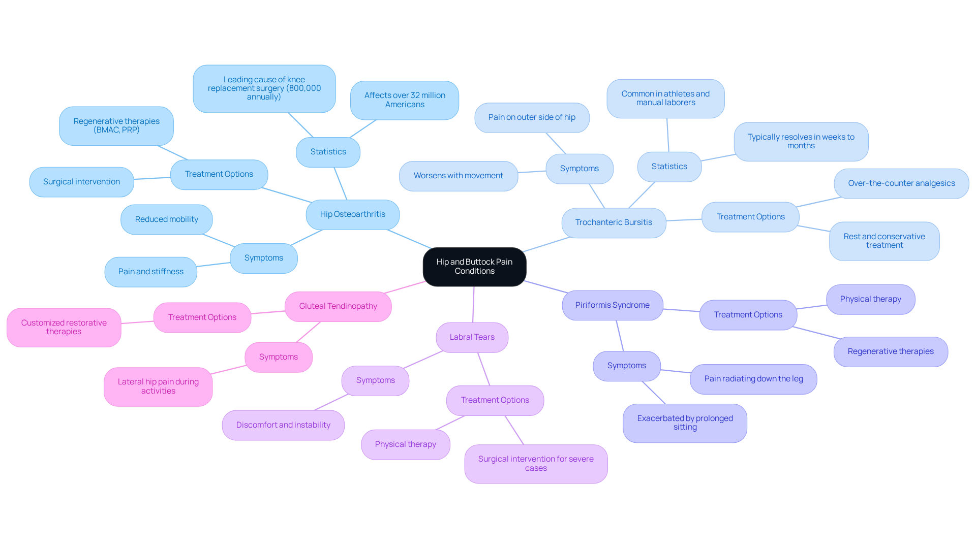 This mindmap starts with the main topic of hip and buttock pain at the center. Each branch represents a specific condition, and the sub-branches provide details about symptoms and treatments. The colors help differentiate each condition, making it easier to follow and understand.