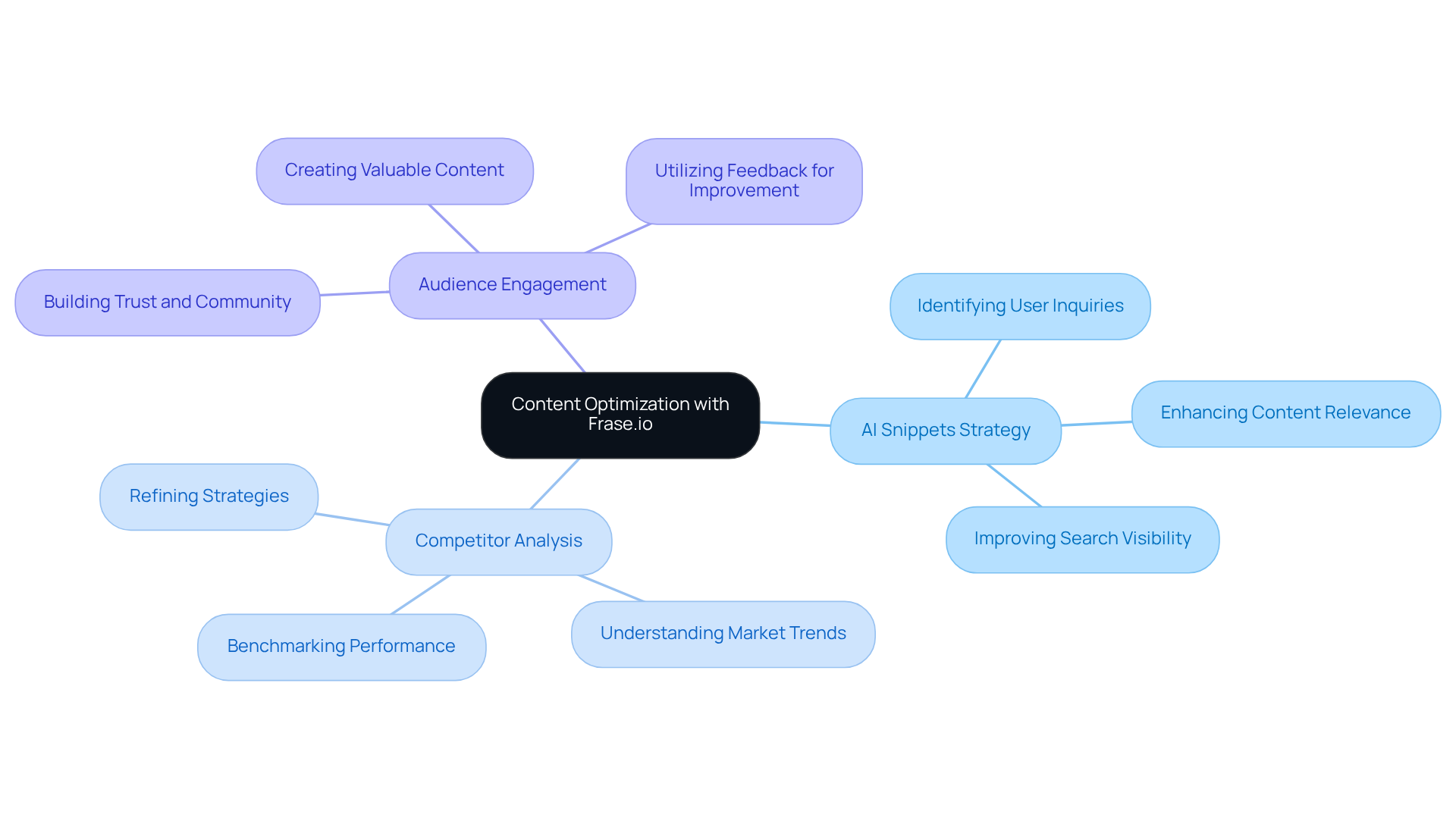 The central node represents the main focus of content optimization, while the branches illustrate different strategies and insights that contribute to achieving better performance and audience connection.