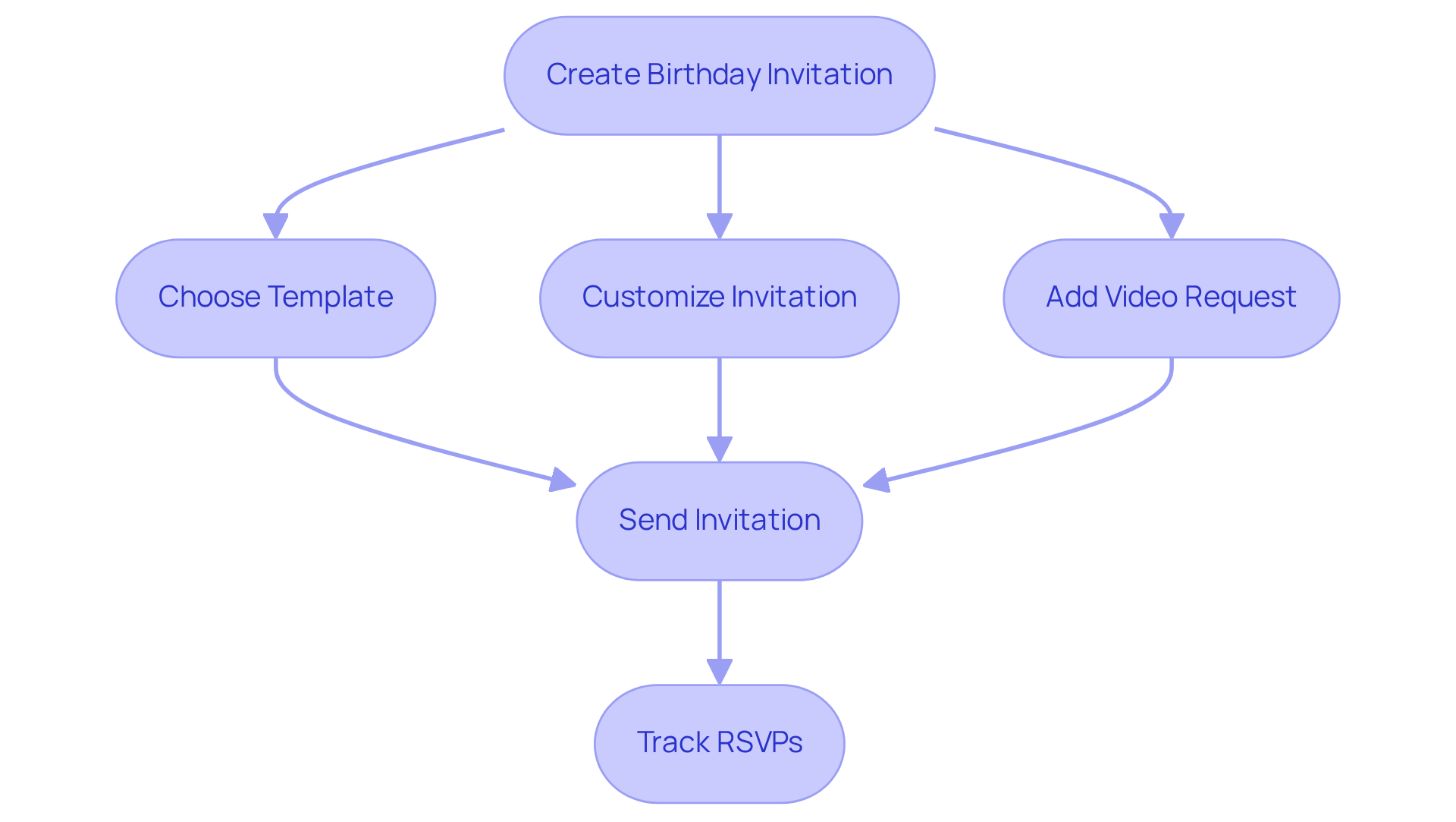 Follow the arrows to see how to create and manage your birthday invitations with Blast. Each box represents a step in the process, making it easy to understand how to get from one stage to the next.