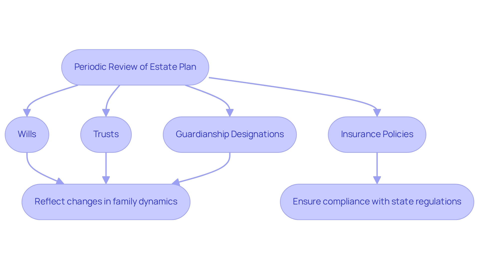 Each box represents a key step in the estate plan review process — follow the arrows to see how to ensure your arrangements stay aligned with your family's needs. Each box represents a key step in the estate plan review process — follow the arrows to see how to ensure your arrangements stay aligned with your family's needs.