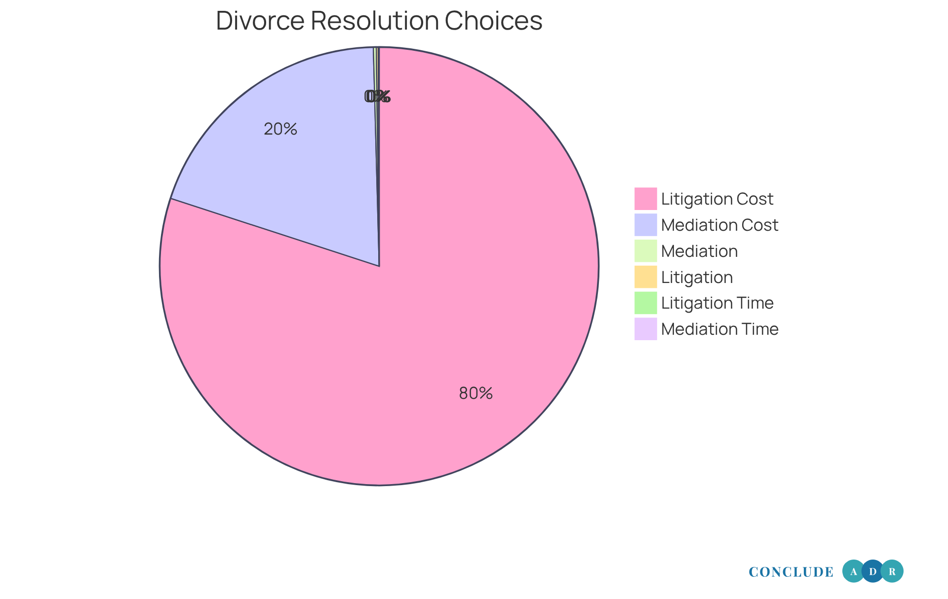 The larger green section shows the majority of couples choosing mediation, while the smaller red section represents those going through litigation. The cost and time segments highlight how mediation is not only quicker but also more affordable. The larger green section shows the majority of couples choosing mediation, while the smaller red section represents those going through litigation. The cost and time segments highlight how mediation is not only quicker but also more affordable.
