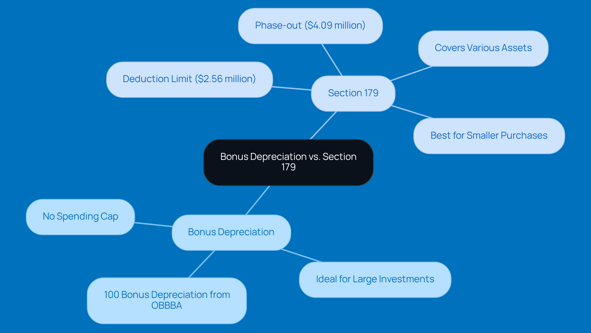 The central node represents the main topic, while the branches show the two strategies. Each sub-branch highlights key features and scenarios, helping you see which option might work best for your business.