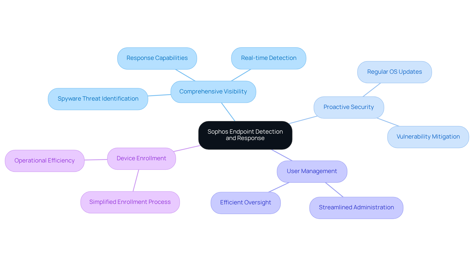 Start at the center with the main topic, and then explore each feature by following the branches. Each branch provides insights into how that specific feature supports endpoint security. Start at the center with the main topic, and then explore each feature by following the branches. Each branch provides insights into how that specific feature supports endpoint security.