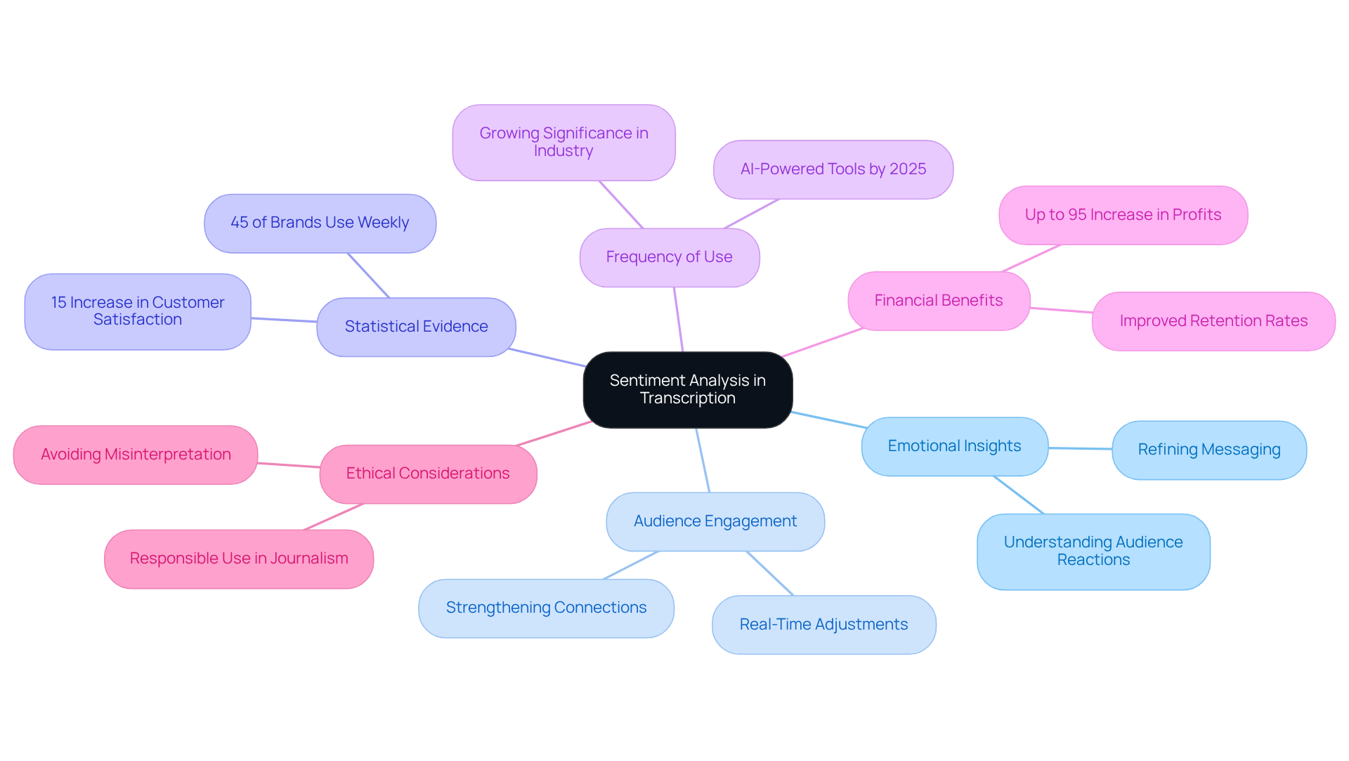 The central node represents the main topic, while branches show different aspects of sentiment analysis, including its benefits and statistics. Each color-coded branch helps you easily identify related ideas.